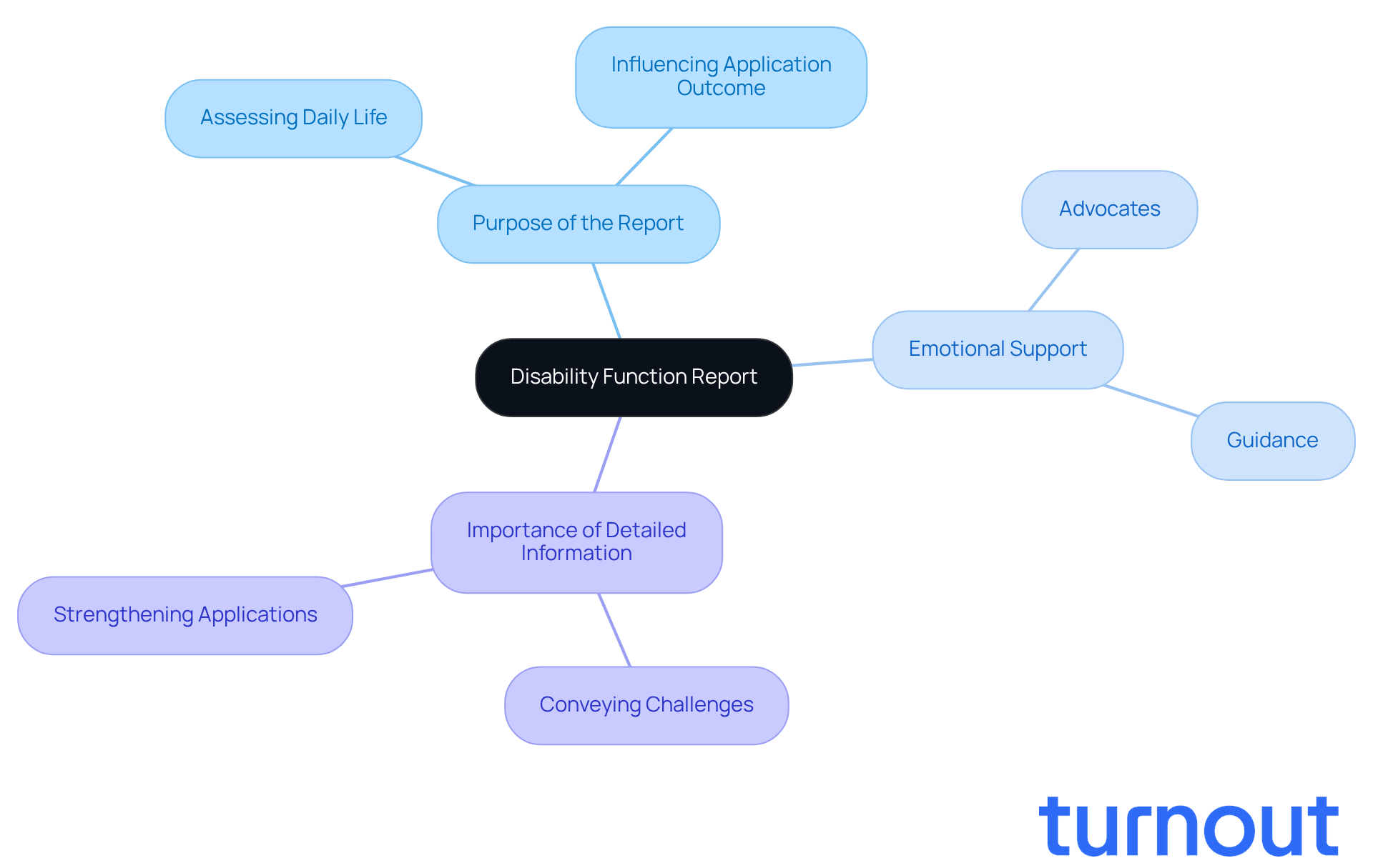 The center represents the Disability Function Report, with branches showing its purpose, the support available, and why detailed information matters. Follow the branches to see how each aspect connects to the overall process. The center represents the Disability Function Report, with branches showing its purpose, the support available, and why detailed information matters. Follow the branches to see how each aspect connects to the overall process.