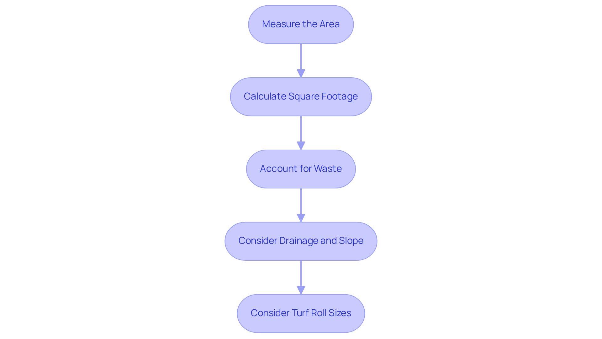 Each box represents a step in the process of determining how much turf you need. Follow the arrows to see how to measure your yard and calculate the amount of turf required.