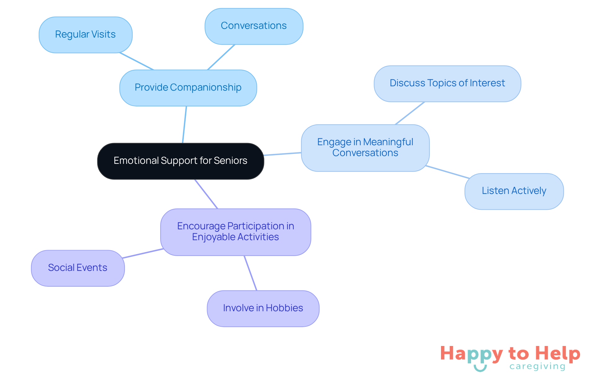The central node represents the main theme of emotional support, while the branches show specific strategies caregivers can use to help seniors feel less lonely and more engaged.