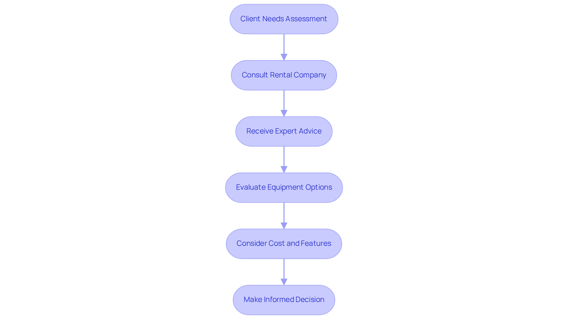 Follow the arrows to see how clients can navigate the generator selection process with professional guidance, ensuring they make the best choices for their projects.