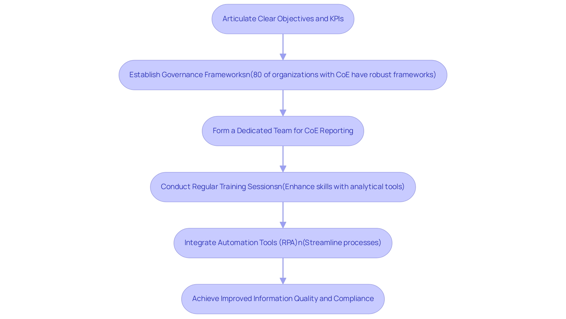 Each box represents a step in the CoE reporting implementation process, with arrows indicating the sequence of actions.