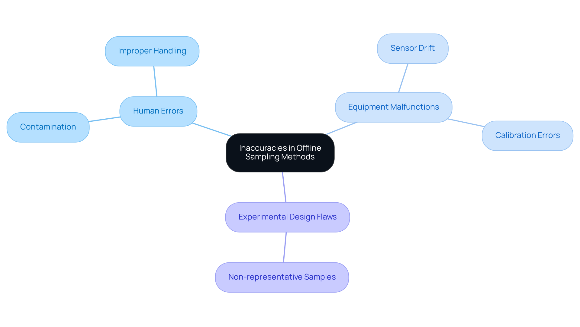 This mindmap starts with the main issue of inaccuracies in offline sampling methods at the center. Each branch represents a different category of issues that contribute to these inaccuracies. Follow the branches to see how each category breaks down into specific problems, helping you understand the complexities involved in ensuring data integrity in pharmaceutical research. This mindmap starts with the main issue of inaccuracies in offline sampling methods at the center. Each branch represents a different category of issues that contribute to these inaccuracies. Follow the branches to see how each category breaks down into specific problems, helping you understand the complexities involved in ensuring data integrity in pharmaceutical research.
