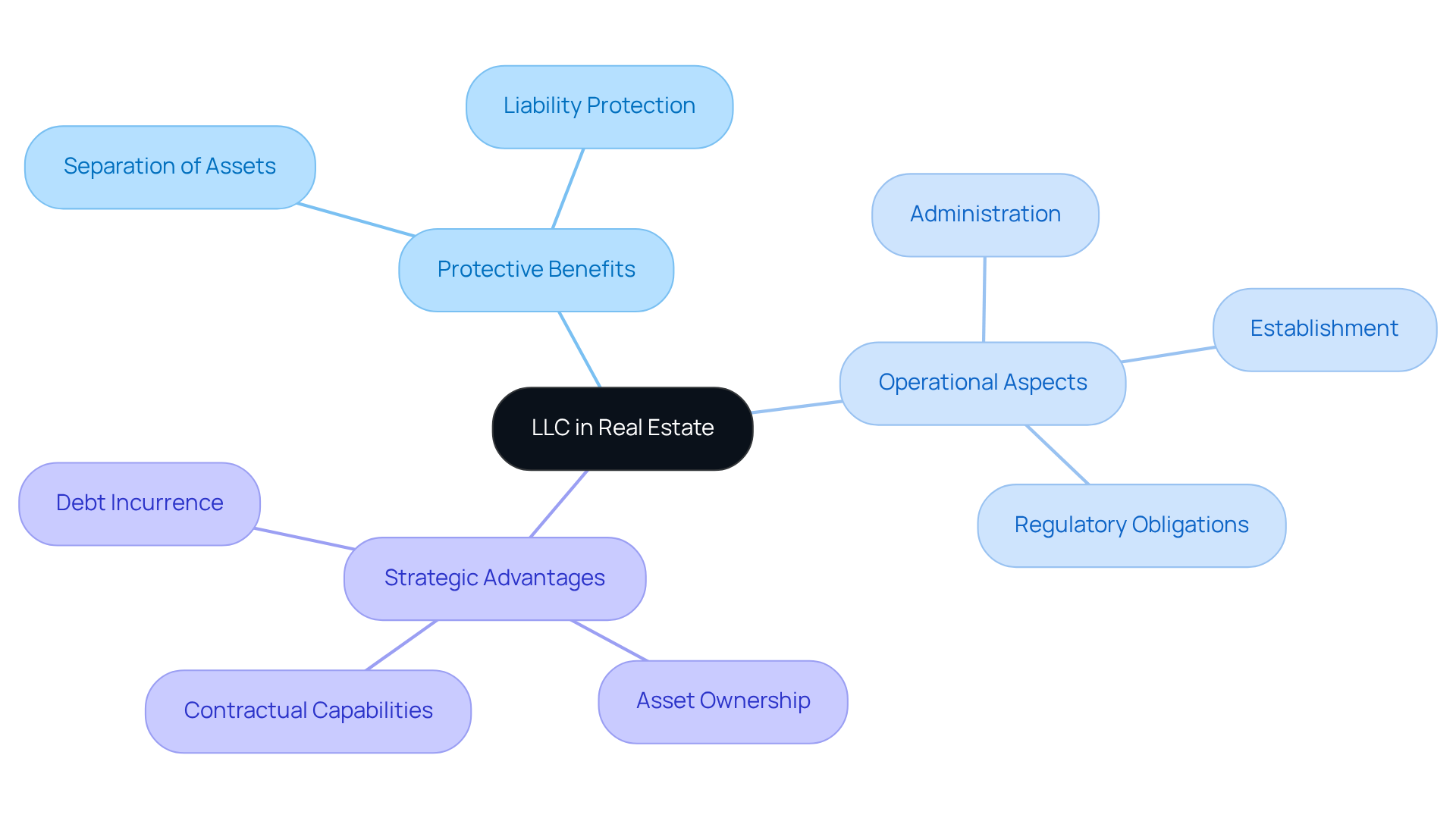 This mindmap starts with the main idea of LLCs in real estate at the center. Each branch represents a key area of understanding, helping you see how they connect and what important details fall under each topic.