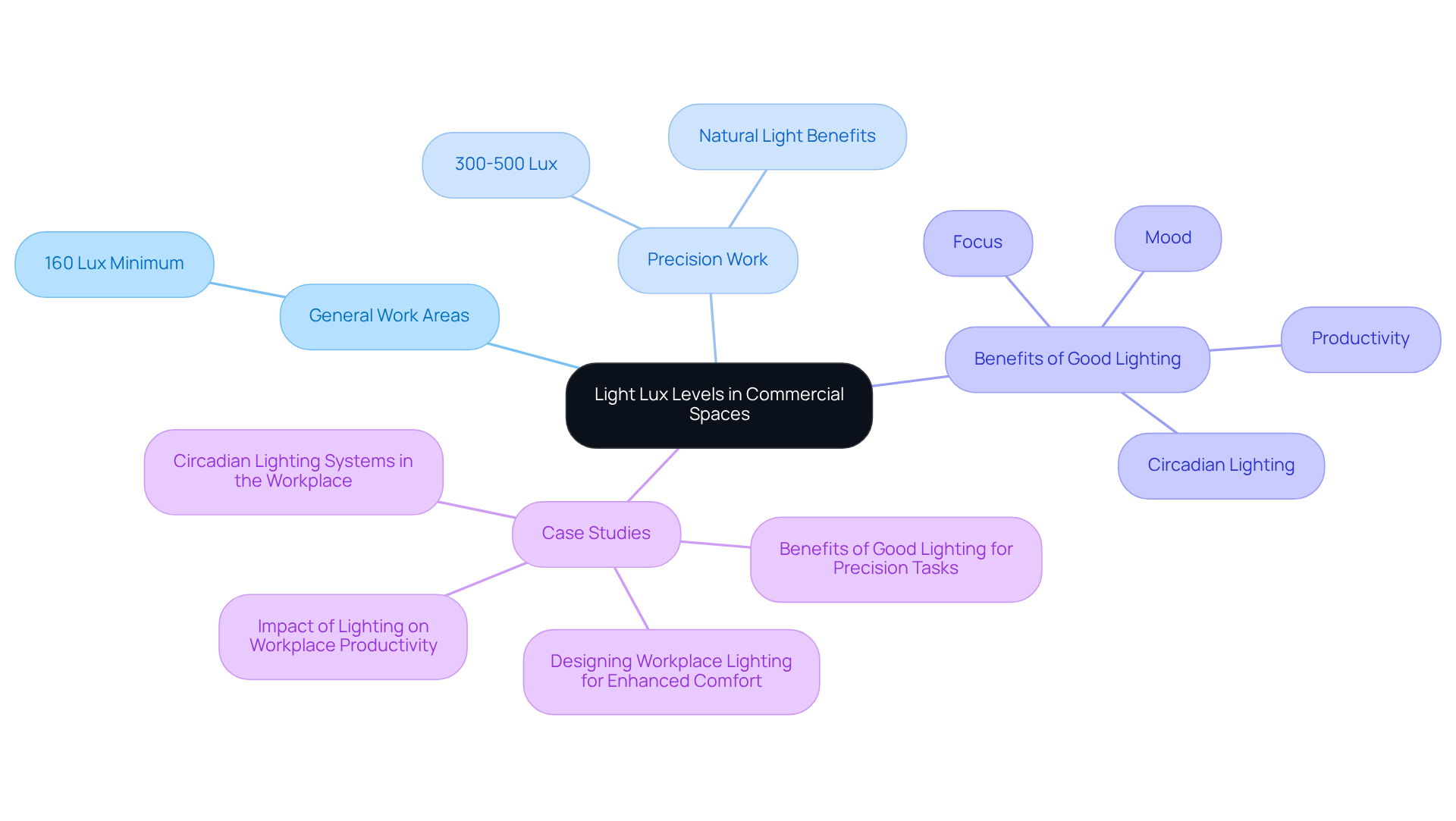 Master Light Lux Levels: Best Practices for Building Owners