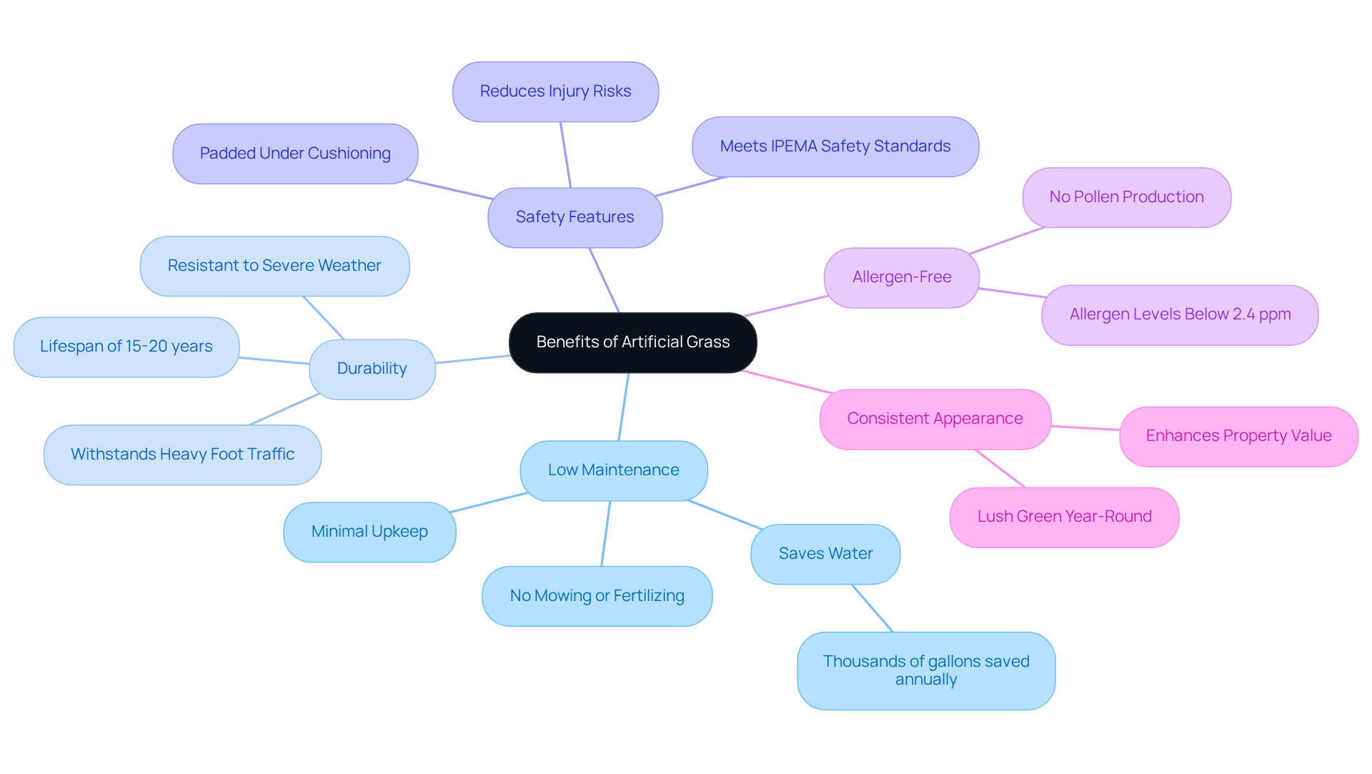 This mindmap starts with the main idea in the center and branches out to show the various benefits of artificial grass. Each branch represents a specific advantage, and the sub-branches provide more details. This layout helps you quickly grasp how artificial grass can improve playgrounds and why it might be a better choice than traditional surfaces.