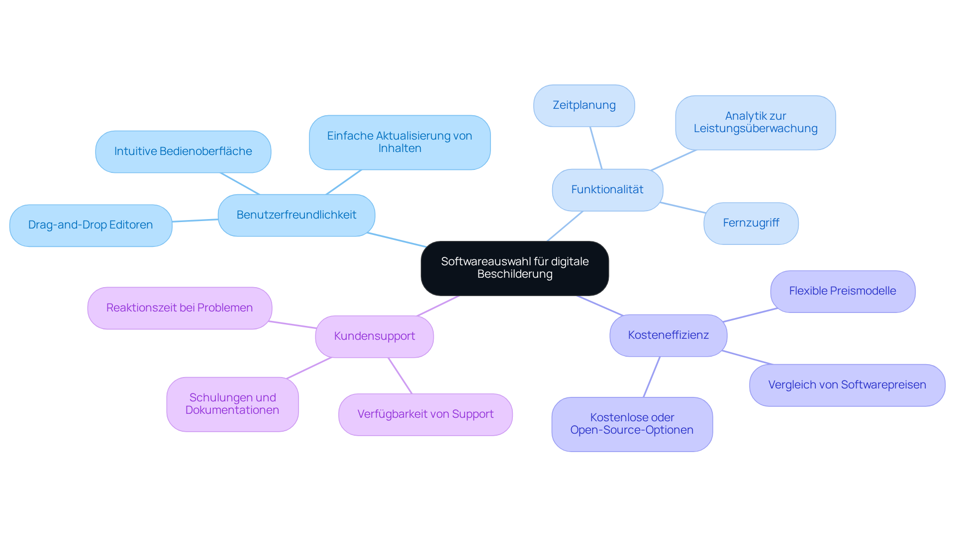 Der zentrale Knoten zeigt das Hauptthema, während die Äste die wichtigsten Kriterien darstellen, die bei der Auswahl von Software für digitale Beschilderung zu beachten sind. Die Unteräste bieten detaillierte Informationen und Beispiele zu jedem Kriterium.