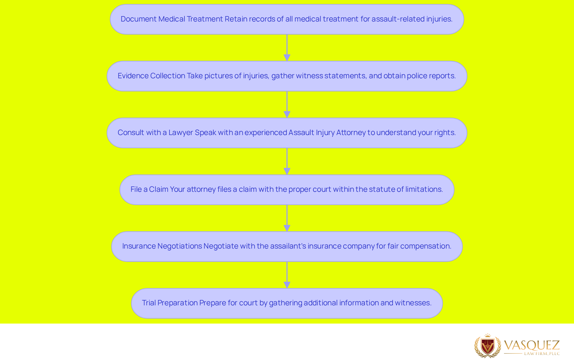 This flowchart guides you through the process of filing an assault injury claim. Each box represents a step you need to take, starting from documenting your medical treatment to preparing for a trial. Follow the arrows to see how each step leads to the next, ensuring you don't miss any important actions.