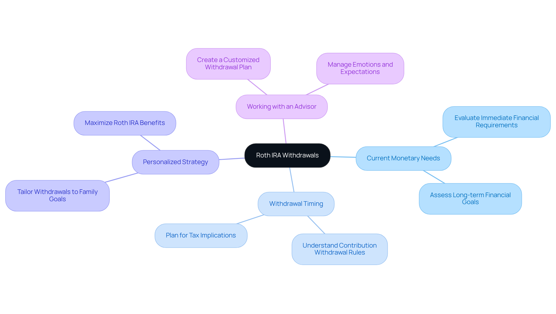 The central node represents the main focus on Roth IRA withdrawals, while the branches show different strategies and considerations for achieving financial success. Follow the branches to explore each area and understand how they connect.