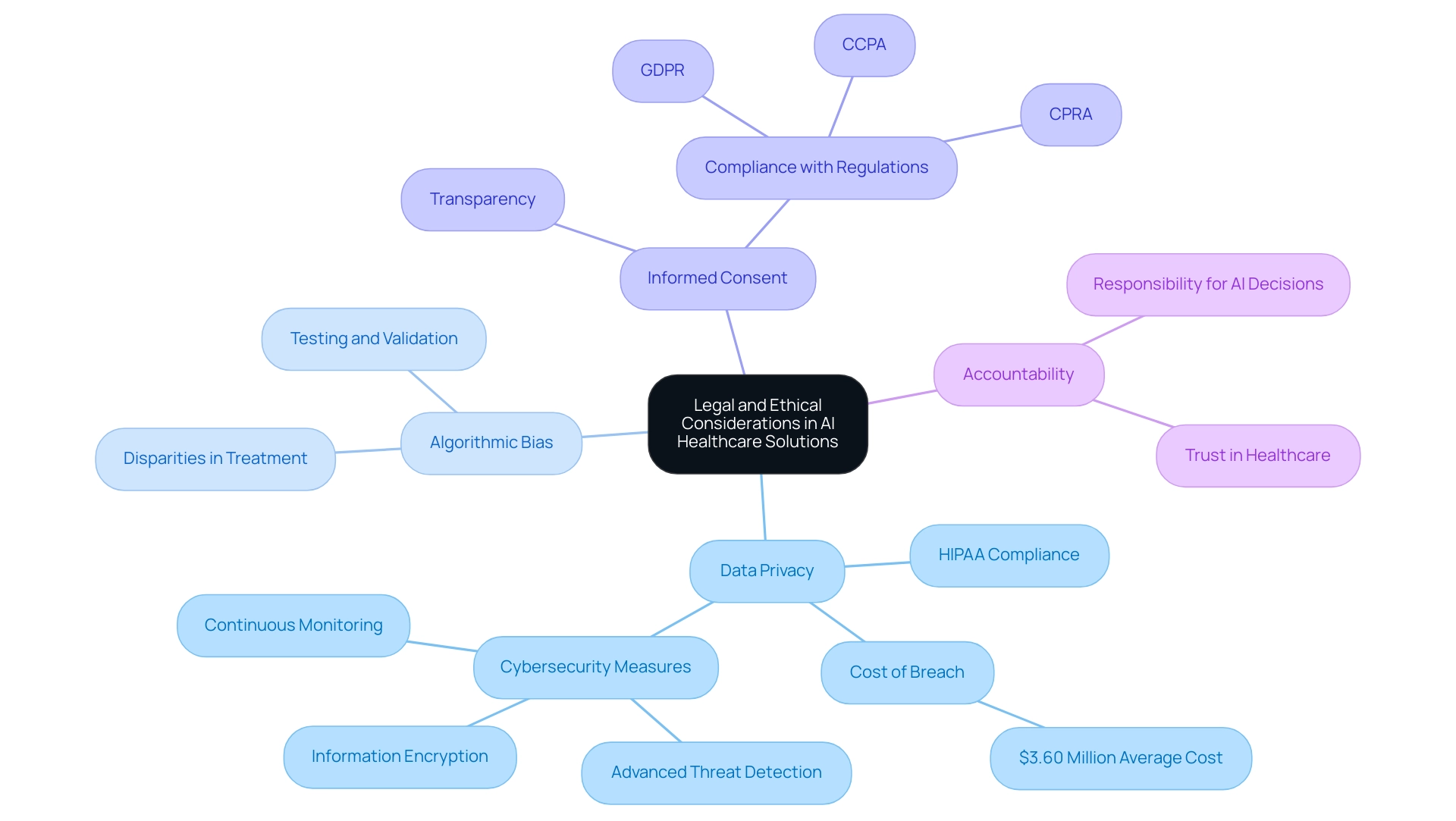 The central node represents the overarching theme, while branches represent key considerations, each with their respective details.