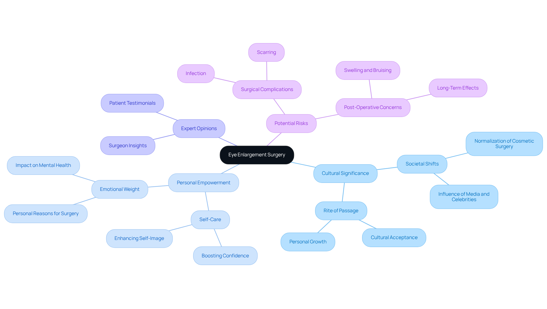 Start at the center with the main topic, then explore each branch to understand how different aspects of eye enlargement surgery connect and contribute to the overall cultural narrative. Start at the center with the main topic, then explore each branch to understand how different aspects of eye enlargement surgery connect and contribute to the overall cultural narrative.