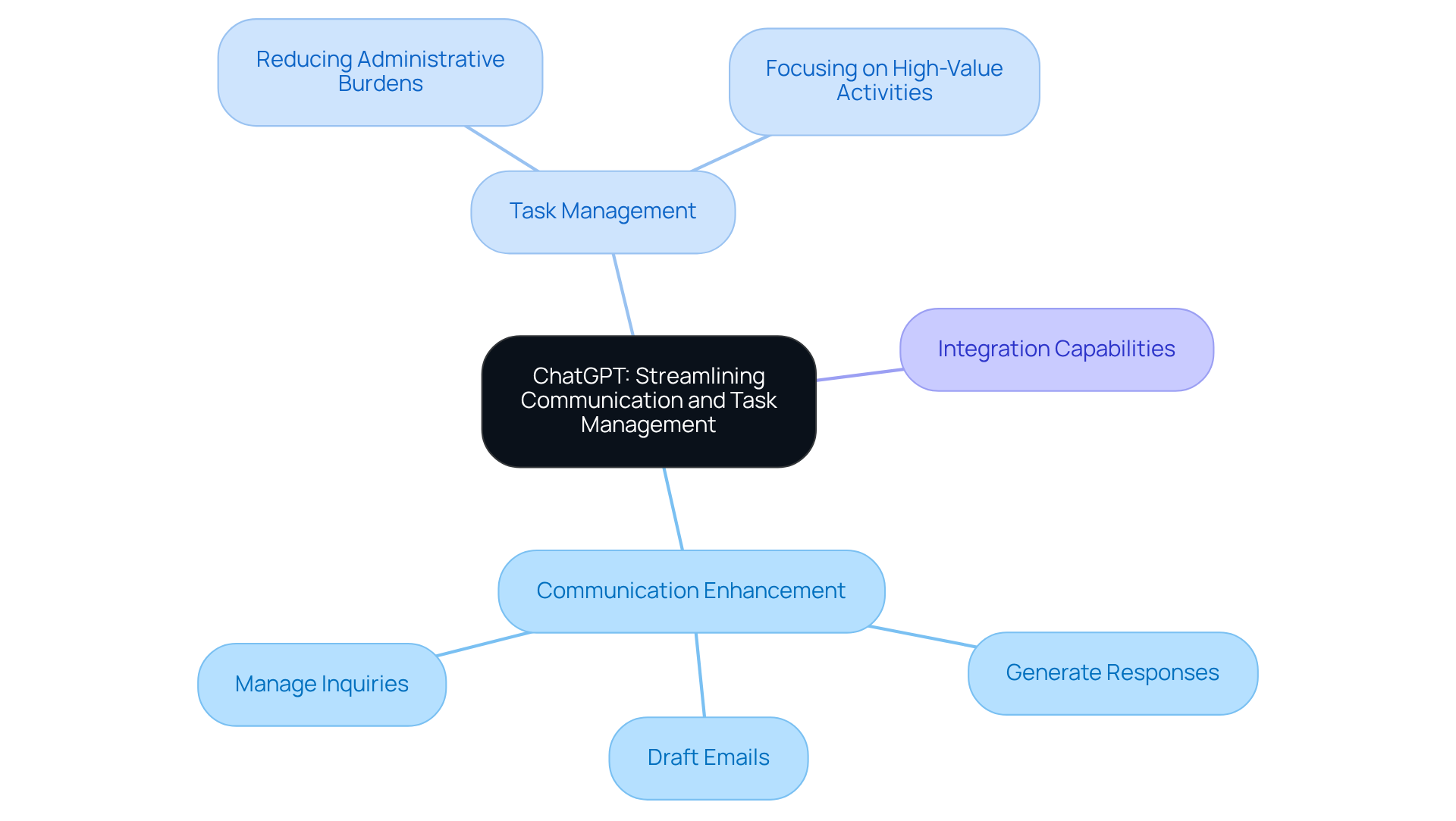 The central node represents ChatGPT's overall impact, while the branches show specific features and benefits that contribute to improving communication and task management.