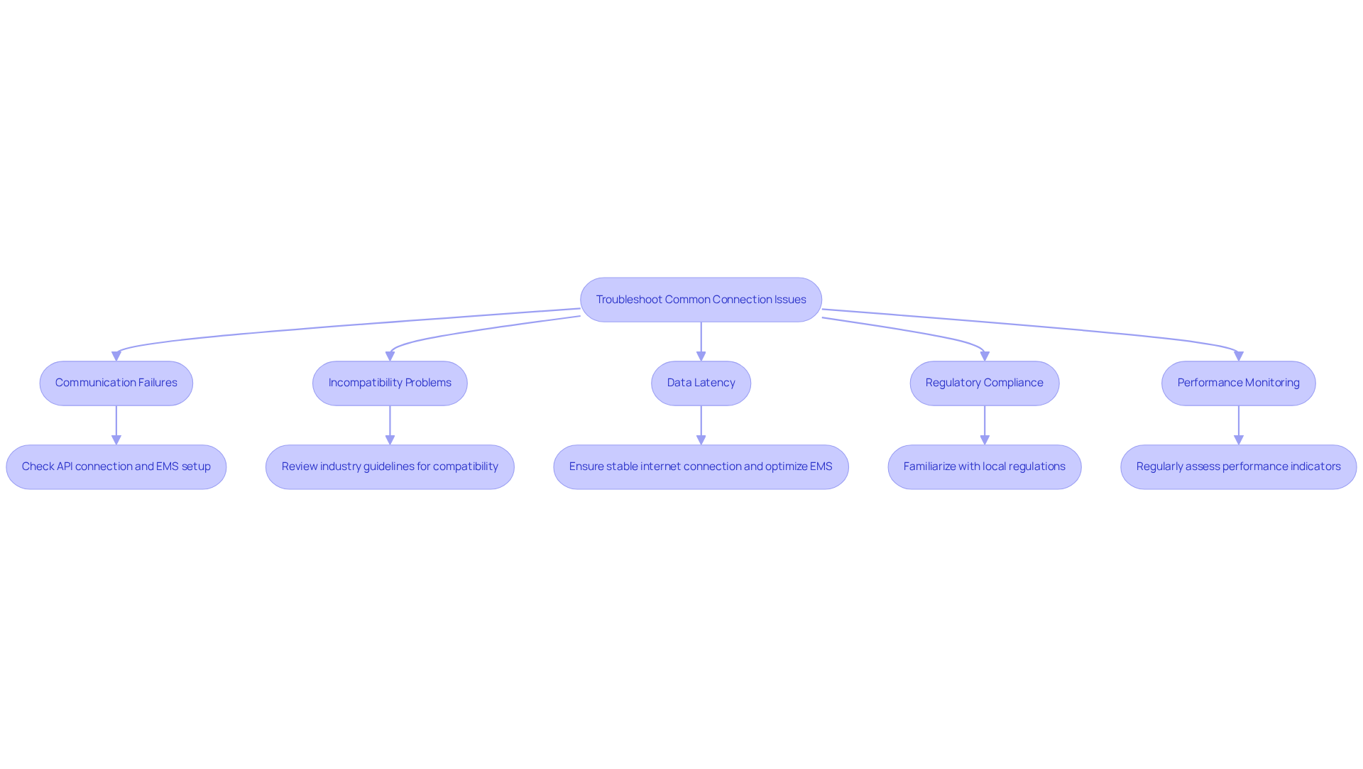 Each box represents a common issue you might face when connecting your thermal system. Follow the arrows to see the suggested solutions for each problem, helping you navigate through the troubleshooting process.