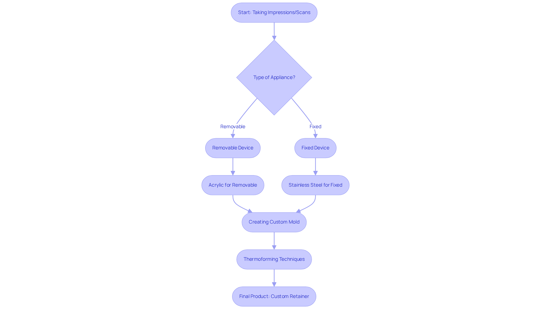 This flowchart shows the steps dentists take to create retainers. Start at the top with taking impressions, then follow the arrows to see how the type of appliance is chosen, how molds are made, and finally how the retainer is created. Each step is important for ensuring your child gets a comfortable and effective retainer.