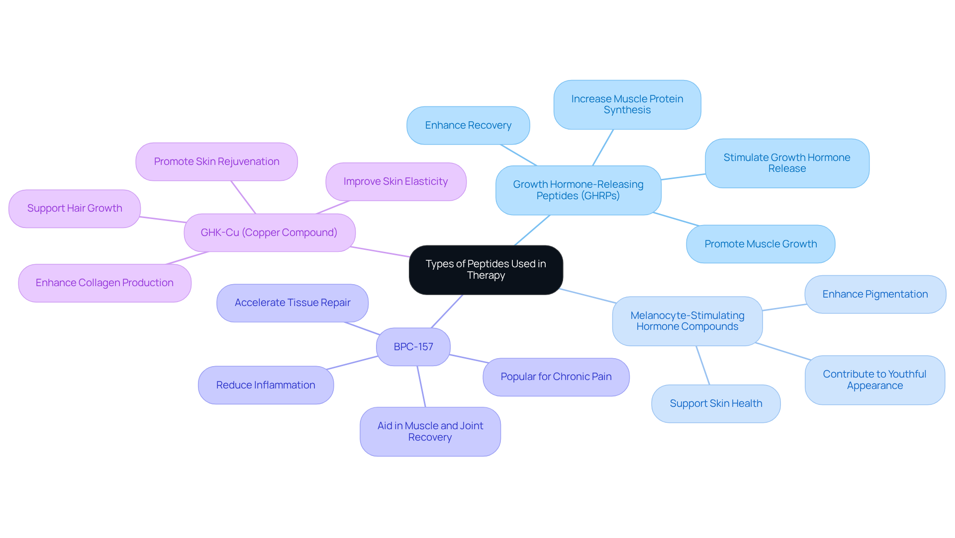 This mindmap starts with the main topic of therapeutic peptides at the center. Each branch represents a different type of peptide, and the sub-branches highlight their specific benefits. This structure helps you see how each peptide contributes to health and wellness. This mindmap starts with the main topic of therapeutic peptides at the center. Each branch represents a different type of peptide, and the sub-branches highlight their specific benefits. This structure helps you see how each peptide contributes to health and wellness.