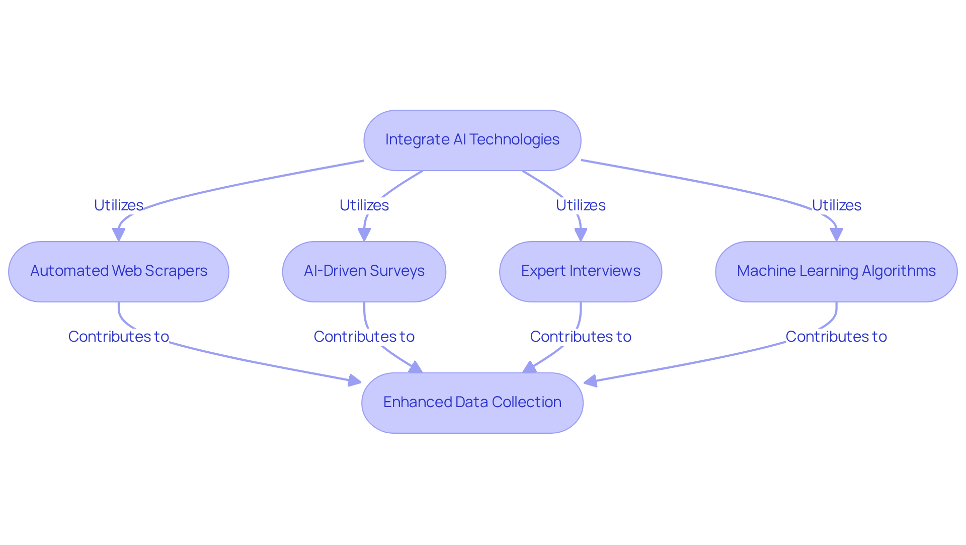This flowchart shows how different AI technologies work together to improve data collection. Start at the top with integrating AI, then follow the arrows to see how each method contributes to gathering and analyzing information.