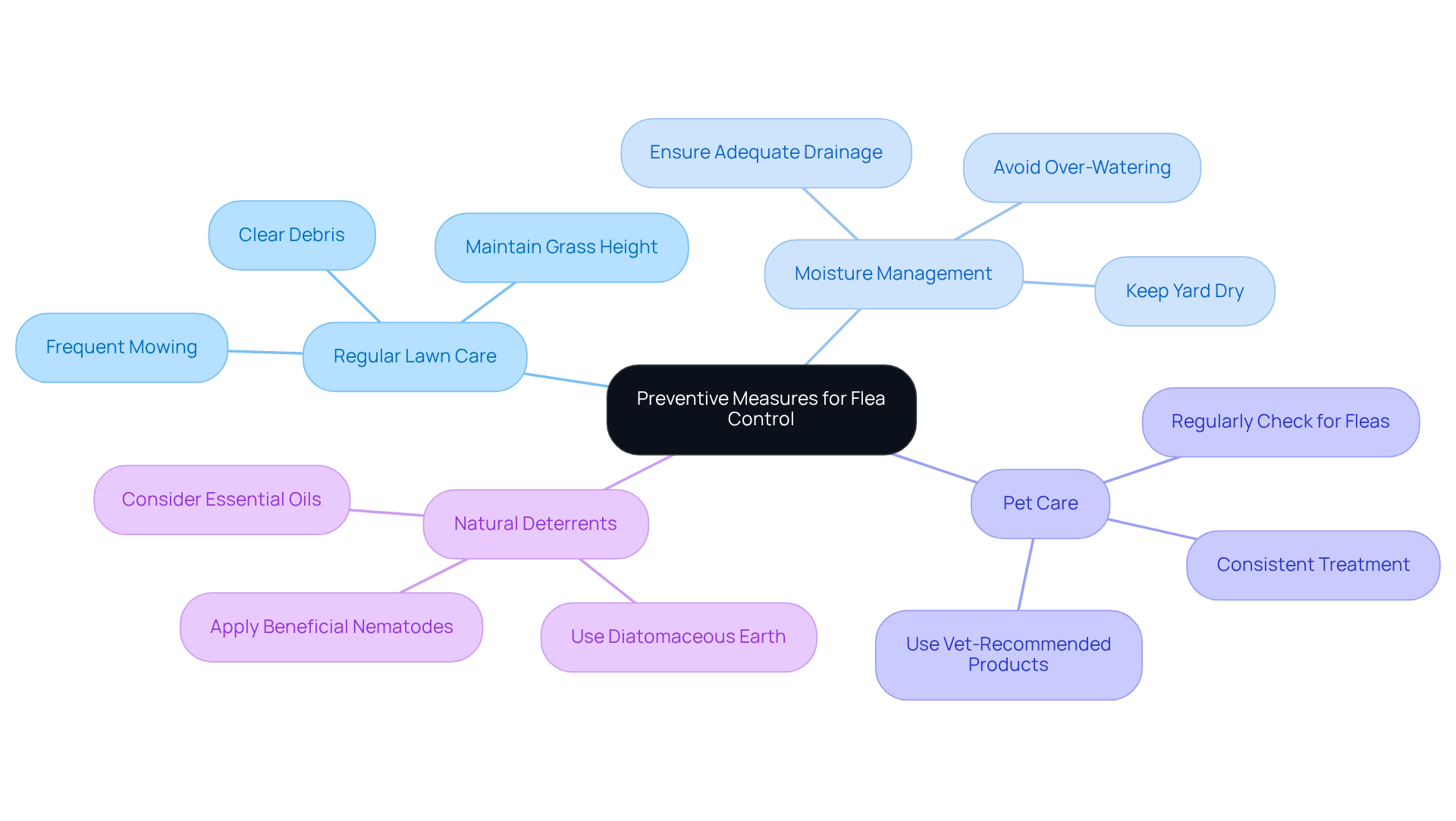 Start at the center with the main goal of flea control, then explore each branch to see specific actions you can take to keep your yard flea-free. Each color-coded branch represents a different area of focus, making it simple to navigate through the strategies.