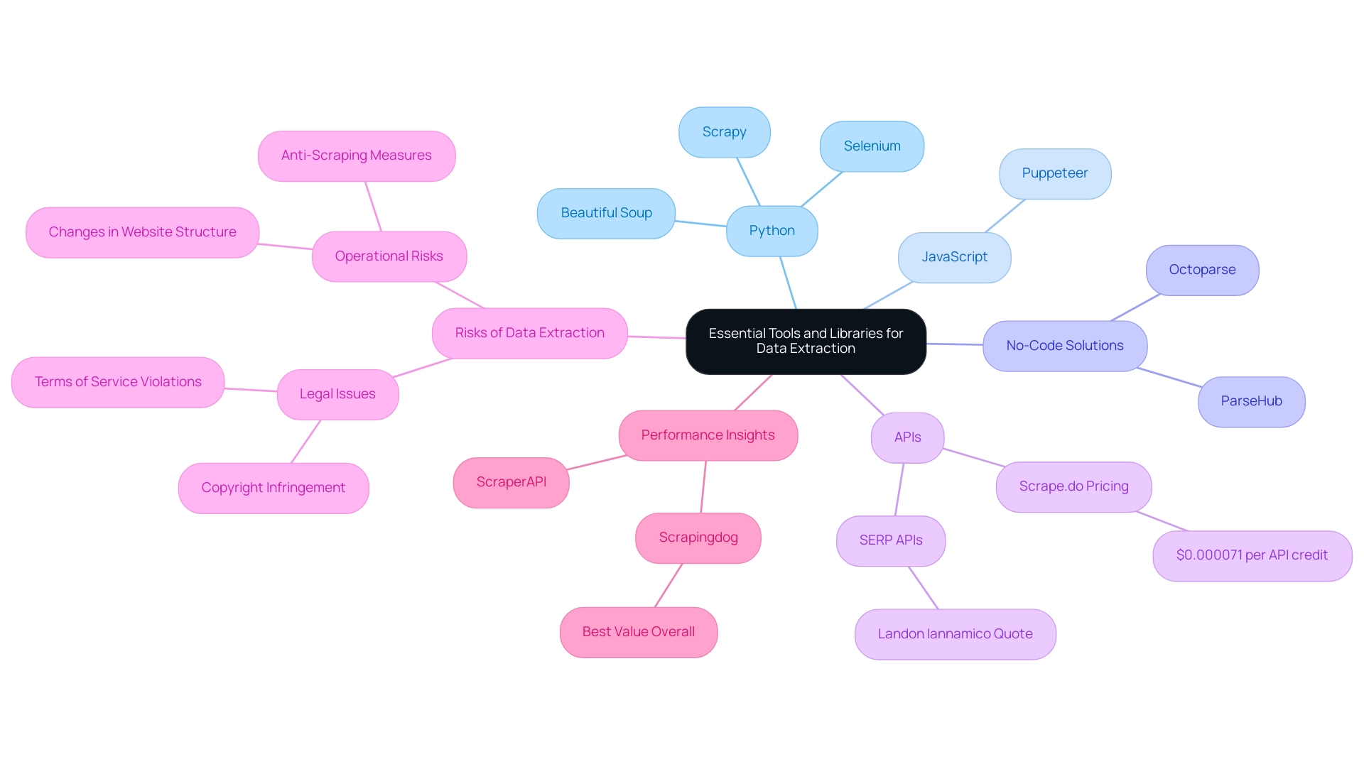 Each color represents a different category: Programming Languages (blue), Libraries (green), No-Code Solutions (orange), and Key Considerations (purple).