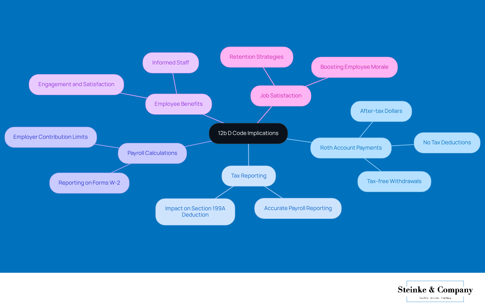 Master 12b D on W-2: Essential Insights for Small Business Owners