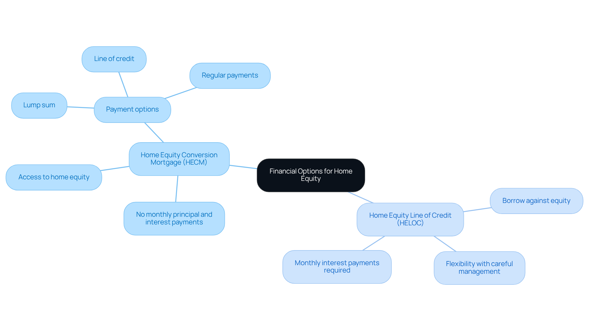 This mindmap helps you see the differences between two financial options for accessing home equity. The center shows the main topic, and the branches lead to each option, detailing their unique features. Follow the branches to understand how each option works and what might suit your needs best.