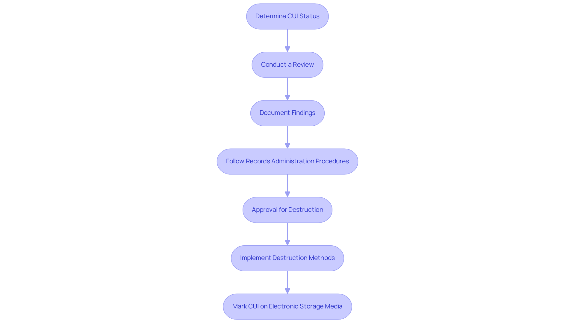 Each box represents a step in the process of reviewing and destroying CUI documents. Follow the arrows to see how to proceed through each stage, ensuring compliance and security. Each box represents a step in the process of reviewing and destroying CUI documents. Follow the arrows to see how to proceed through each stage, ensuring compliance and security.