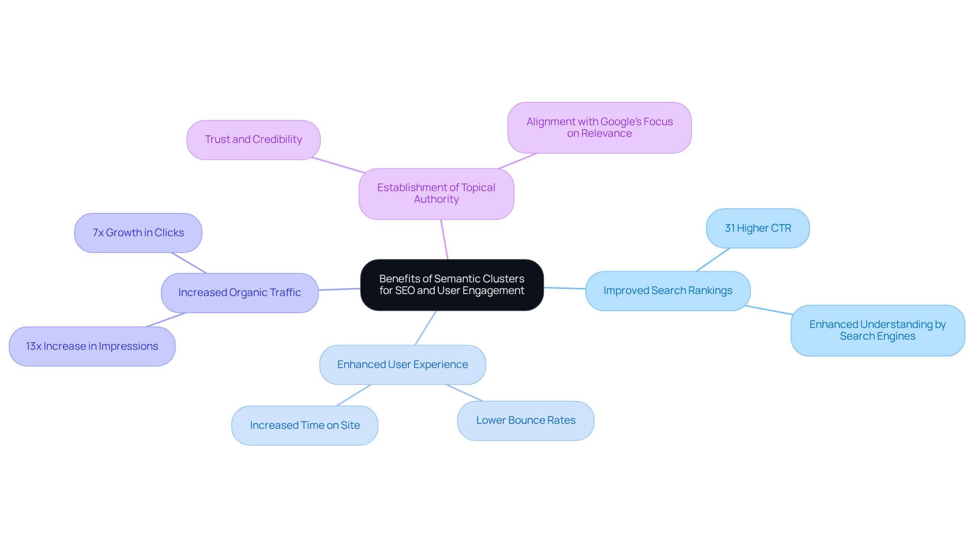 The central node represents the main topic, while the branches show the key benefits. Each sub-branch provides additional details or statistics that illustrate why these benefits matter. The central node represents the main topic, while the branches show the key benefits. Each sub-branch provides additional details or statistics that illustrate why these benefits matter.