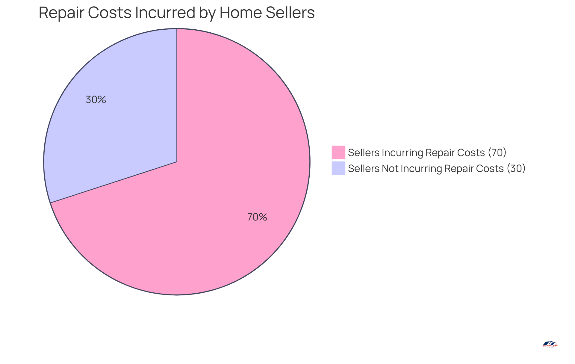 The teal slice shows the 70% of sellers who face repair costs when selling their homes, while the light coral slice represents the 30% who can sell without incurring these extra costs.