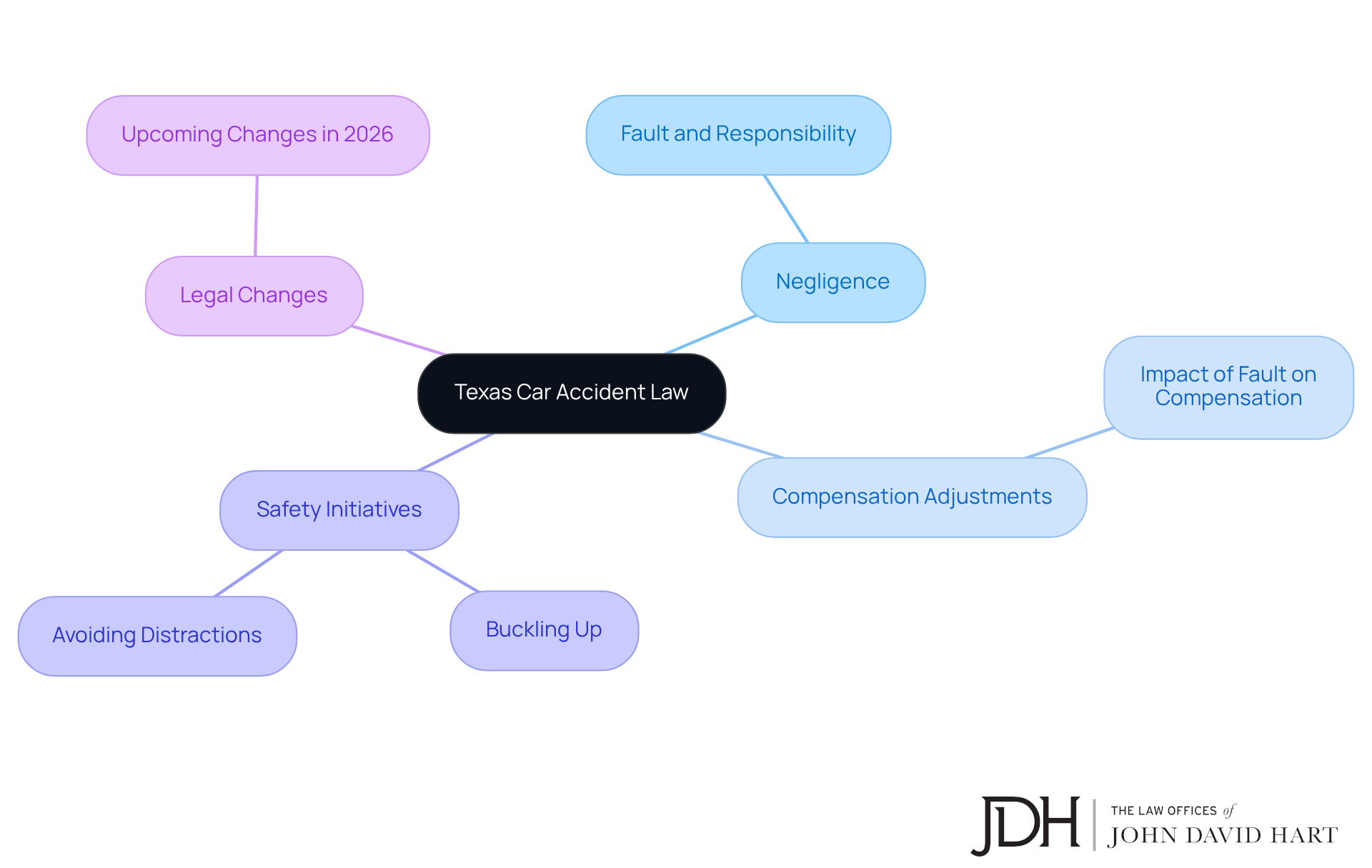 This mindmap illustrates the key components of Texas car accident law. Start at the center with the main topic, then explore each branch to understand how negligence, compensation, safety, and legal changes are interconnected.