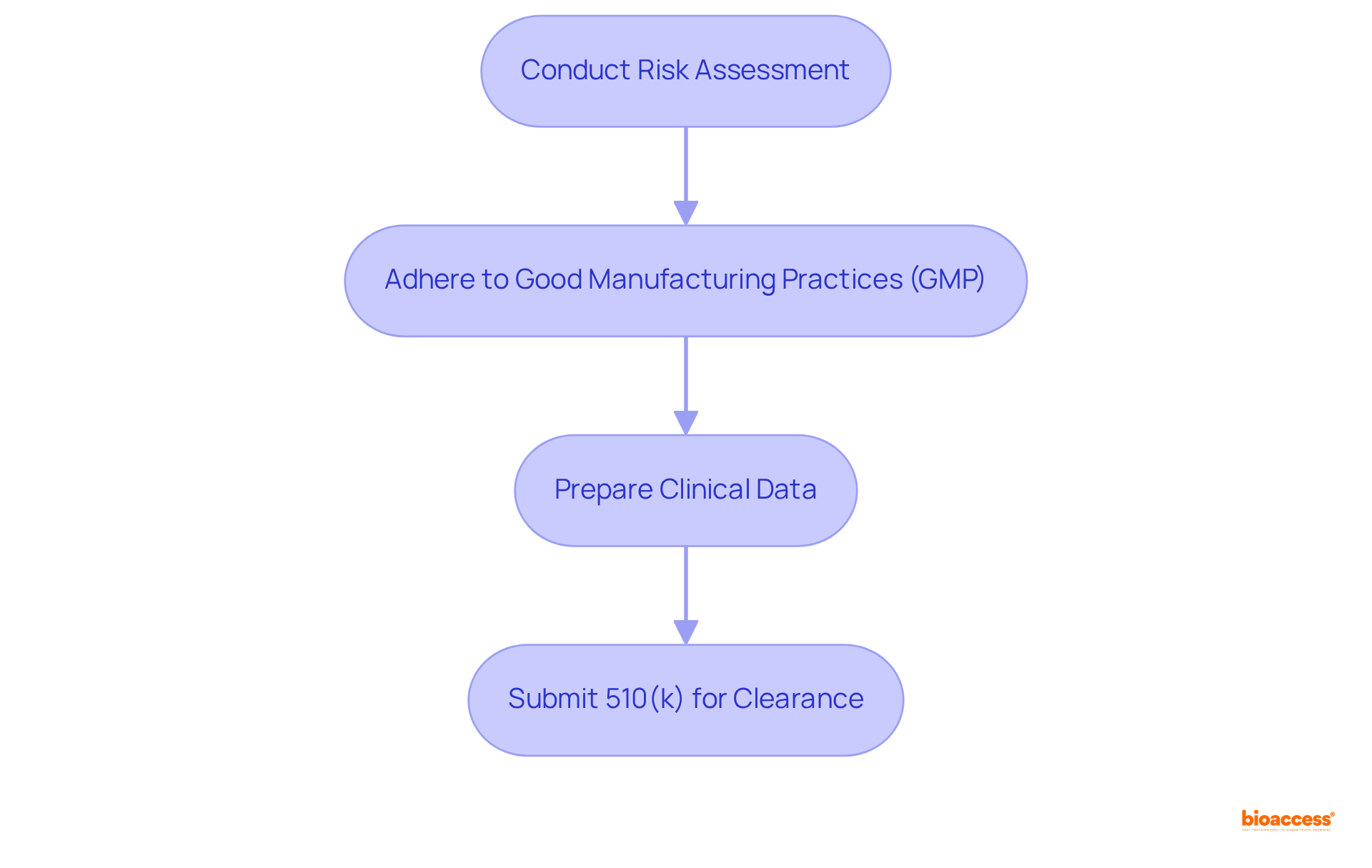 Each box represents a key step in ensuring compliance. Follow the arrows to see how each step leads to the next, helping manufacturers navigate the regulatory landscape effectively.