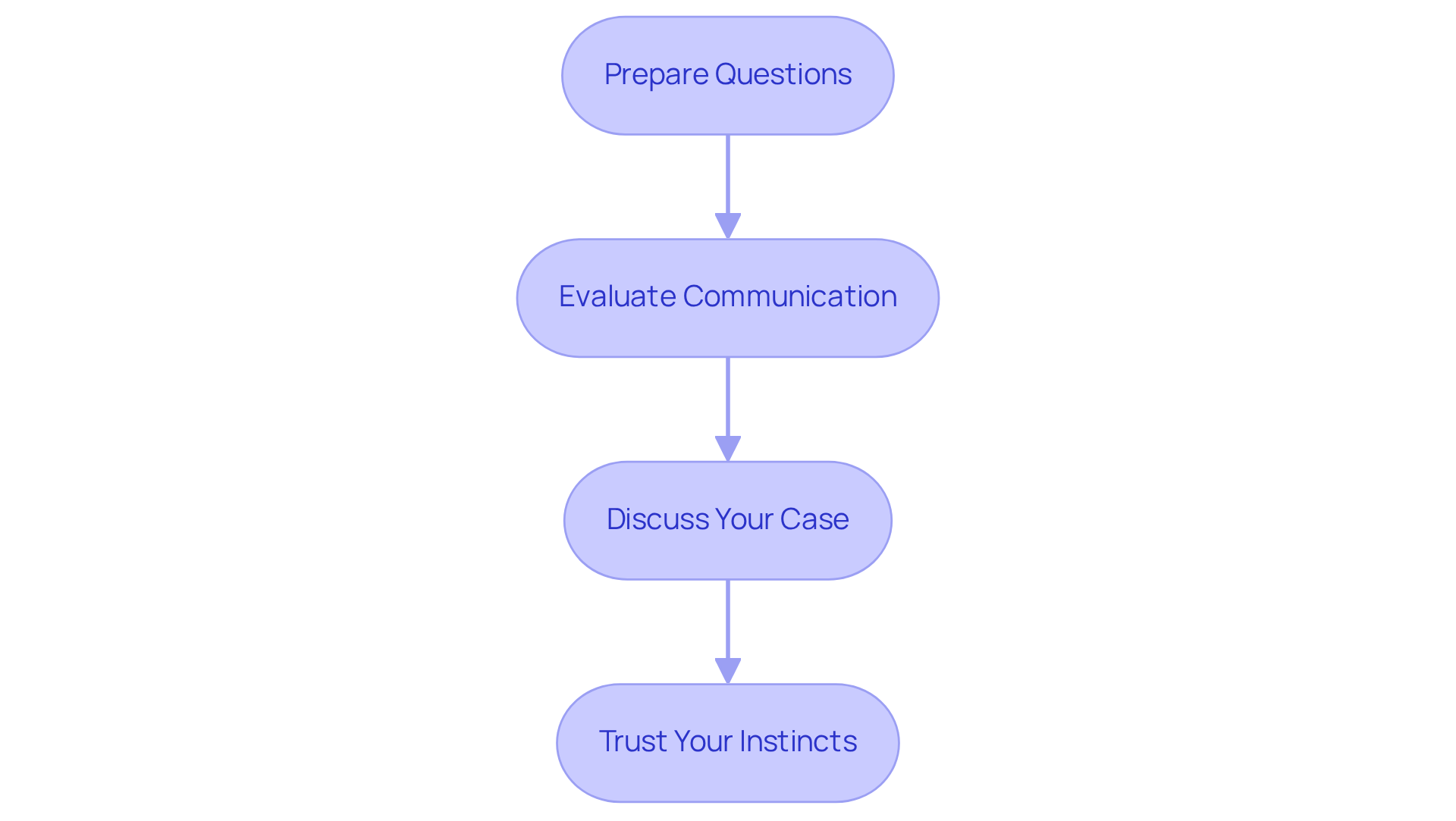 This flowchart guides you through the essential steps to find the right legal representative. Follow the arrows from preparing your questions to trusting your instincts after your consultations.