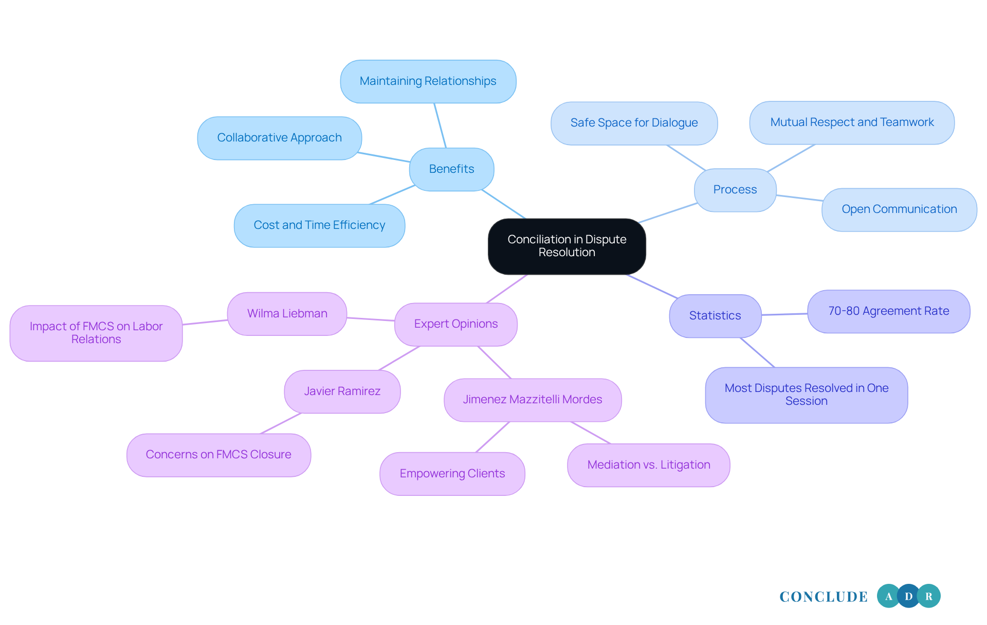 The central node represents the main topic, while branches show key themes and their subtopics. This layout helps you see how conciliation connects to various aspects of resolving disputes.