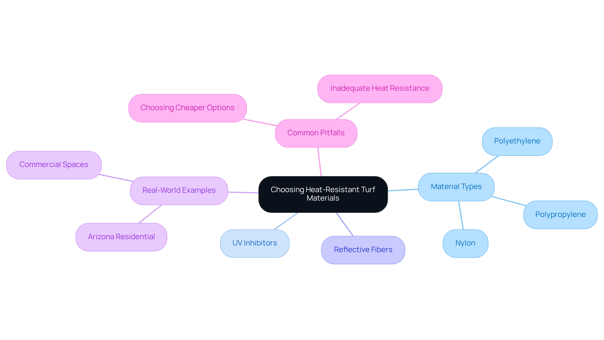 This mindmap helps you navigate the important factors in choosing synthetic grass for warm climates. Start at the center with the main topic, then explore each branch to learn about materials, benefits, real-world applications, and what to avoid. This mindmap helps you navigate the important factors in choosing synthetic grass for warm climates. Start at the center with the main topic, then explore each branch to learn about materials, benefits, real-world applications, and what to avoid.