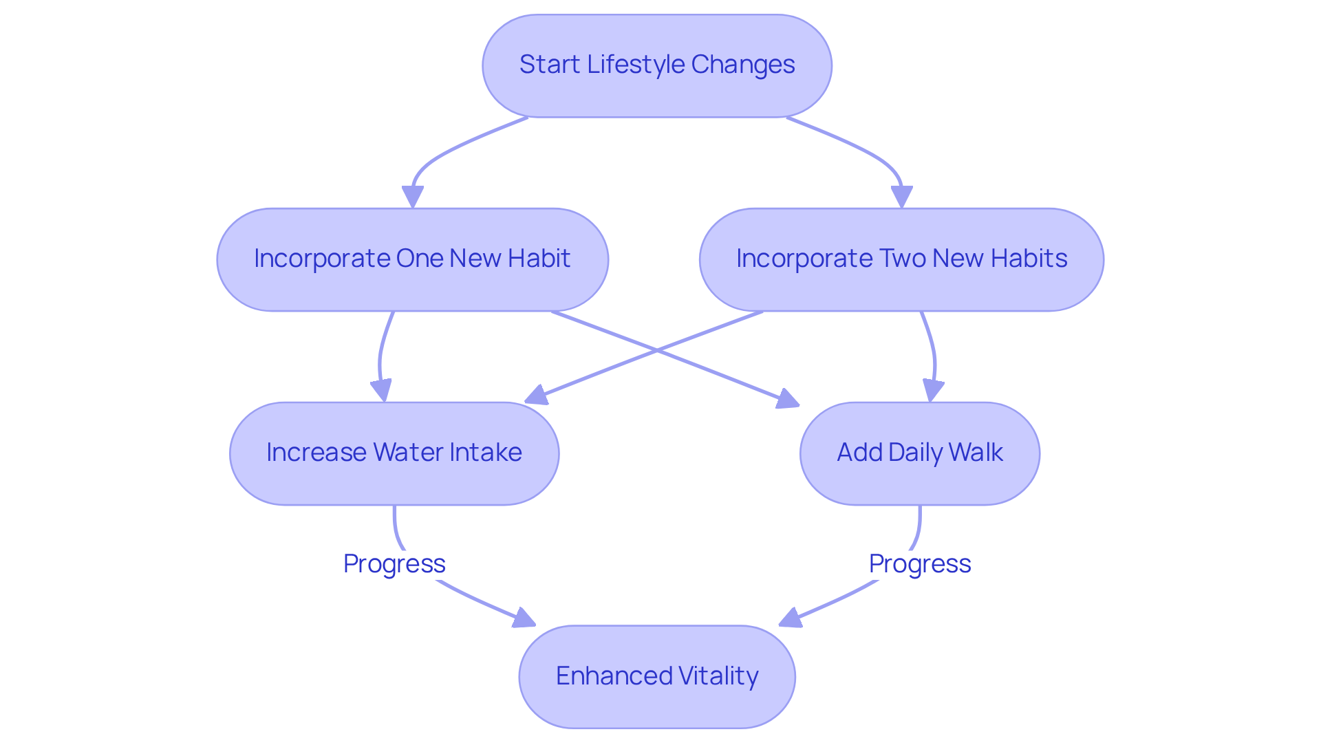 This flowchart guides you through the process of making lifestyle changes. Start at the top and follow the arrows to see how each small habit can lead to improved vitality. Each box represents a step you can take, making it easier to visualize your journey.