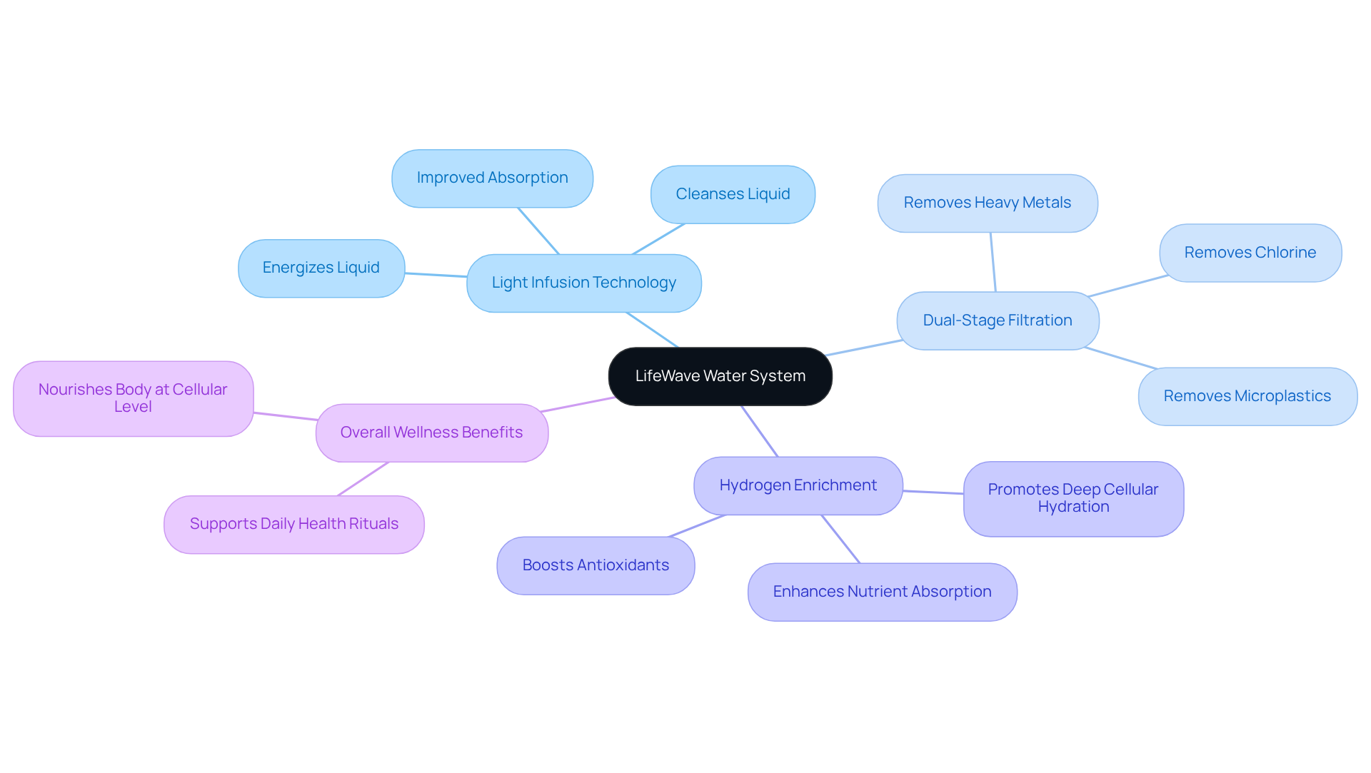 This mindmap illustrates the main features of the LifeWave Water System. Start at the center with the system itself, then explore how each characteristic contributes to better hydration and health. Each branch represents a key feature, and the sub-branches show specific benefits or components. This mindmap illustrates the main features of the LifeWave Water System. Start at the center with the system itself, then explore how each characteristic contributes to better hydration and health. Each branch represents a key feature, and the sub-branches show specific benefits or components.
