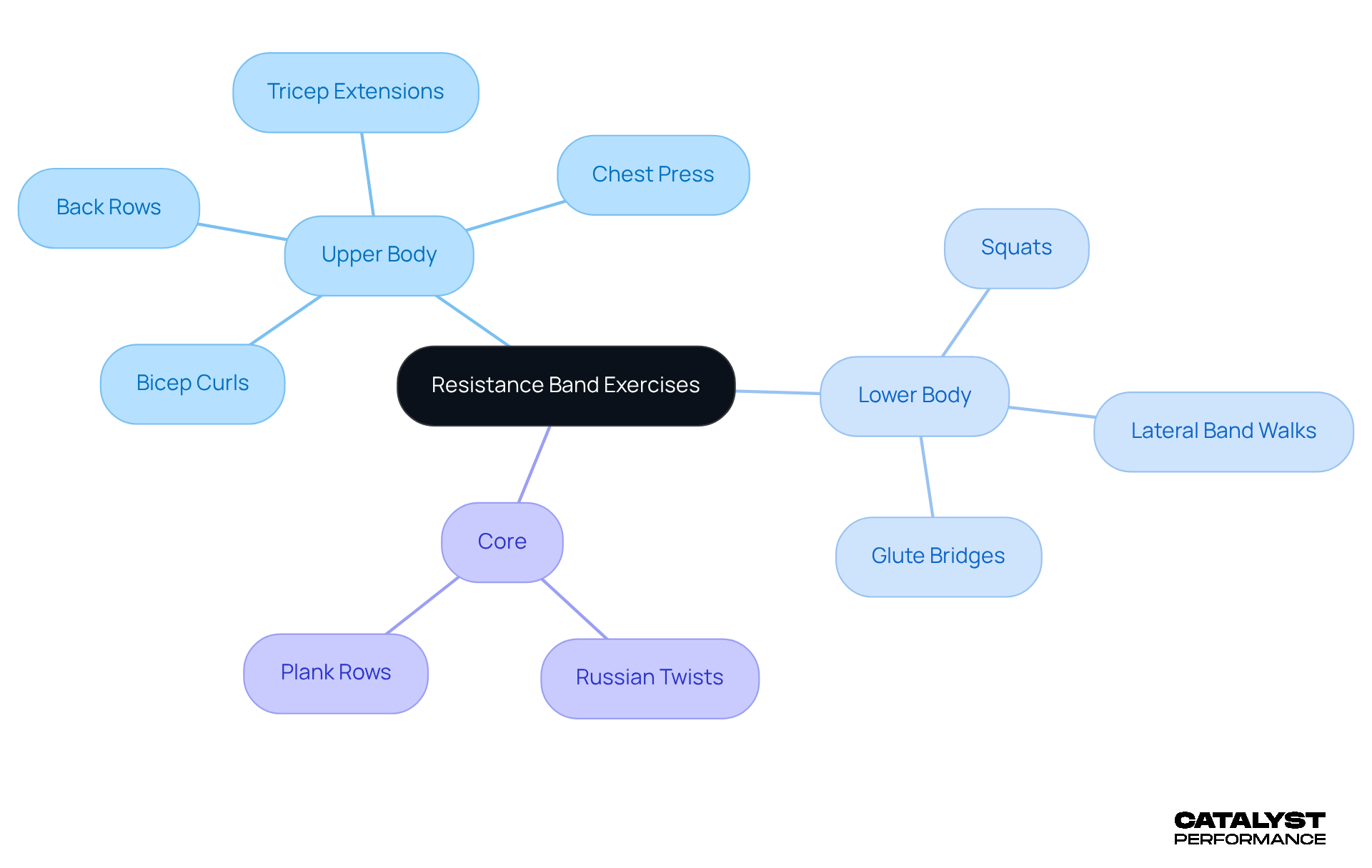 Start at the center with the main topic of resistance band exercises. Follow the branches to explore different muscle groups and the specific exercises you can do to strengthen each area. Each color represents a different muscle group, making it easy to navigate through your workout options. Start at the center with the main topic of resistance band exercises. Follow the branches to explore different muscle groups and the specific exercises you can do to strengthen each area. Each color represents a different muscle group, making it easy to navigate through your workout options.
