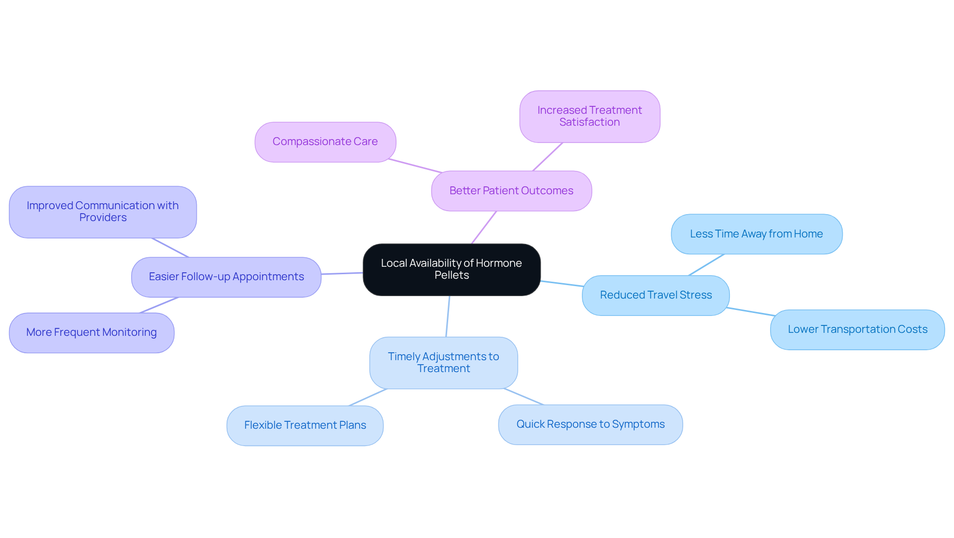 The center represents the main idea of local access, while the branches show how this access helps patients in various ways. Each color-coded branch highlights a different benefit, making it easy to see how they connect to the central theme.