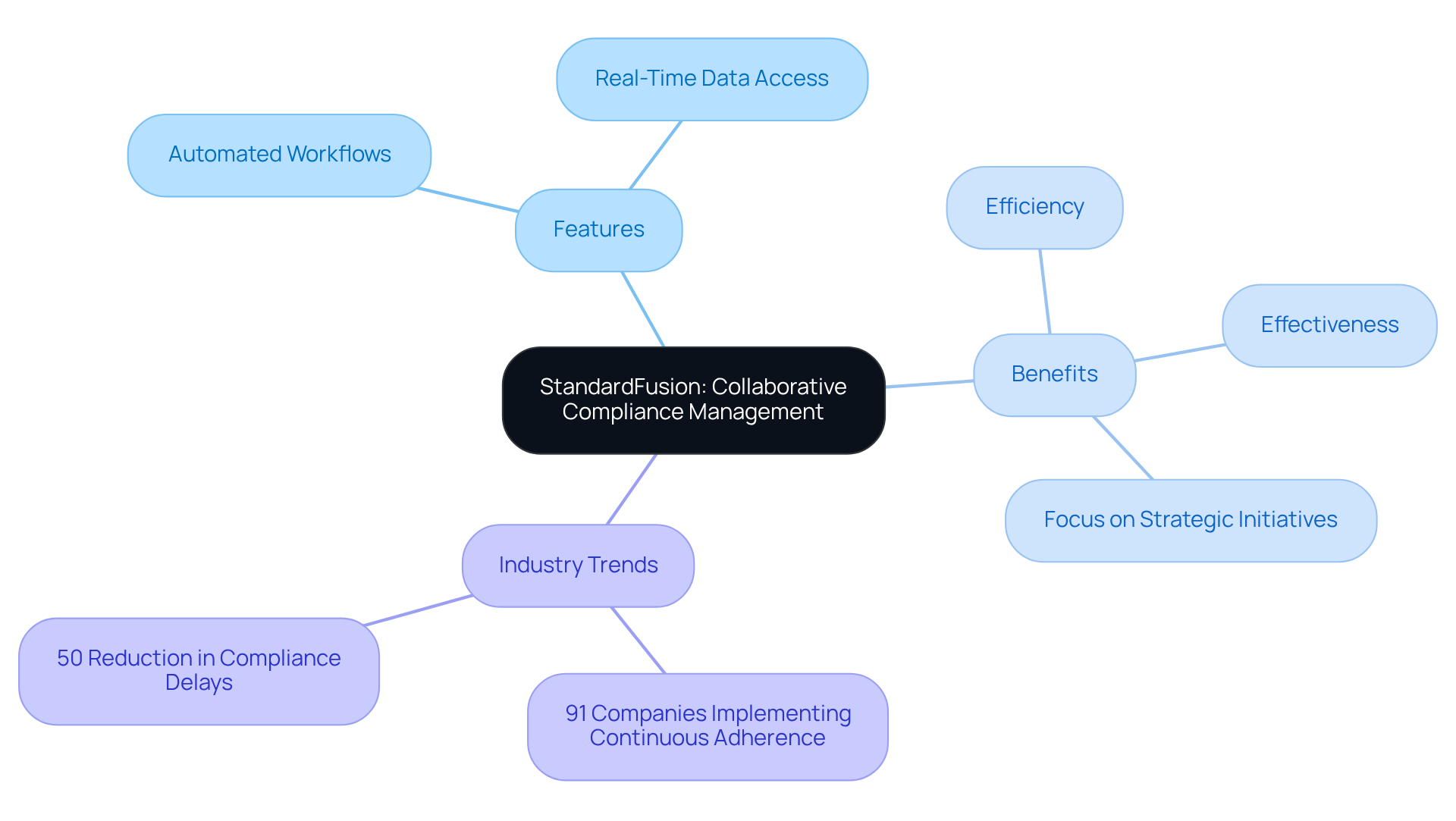 The center represents StandardFusion, with branches showing its features, benefits, and trends in compliance management. Each branch highlights how these elements contribute to effective regulatory management.