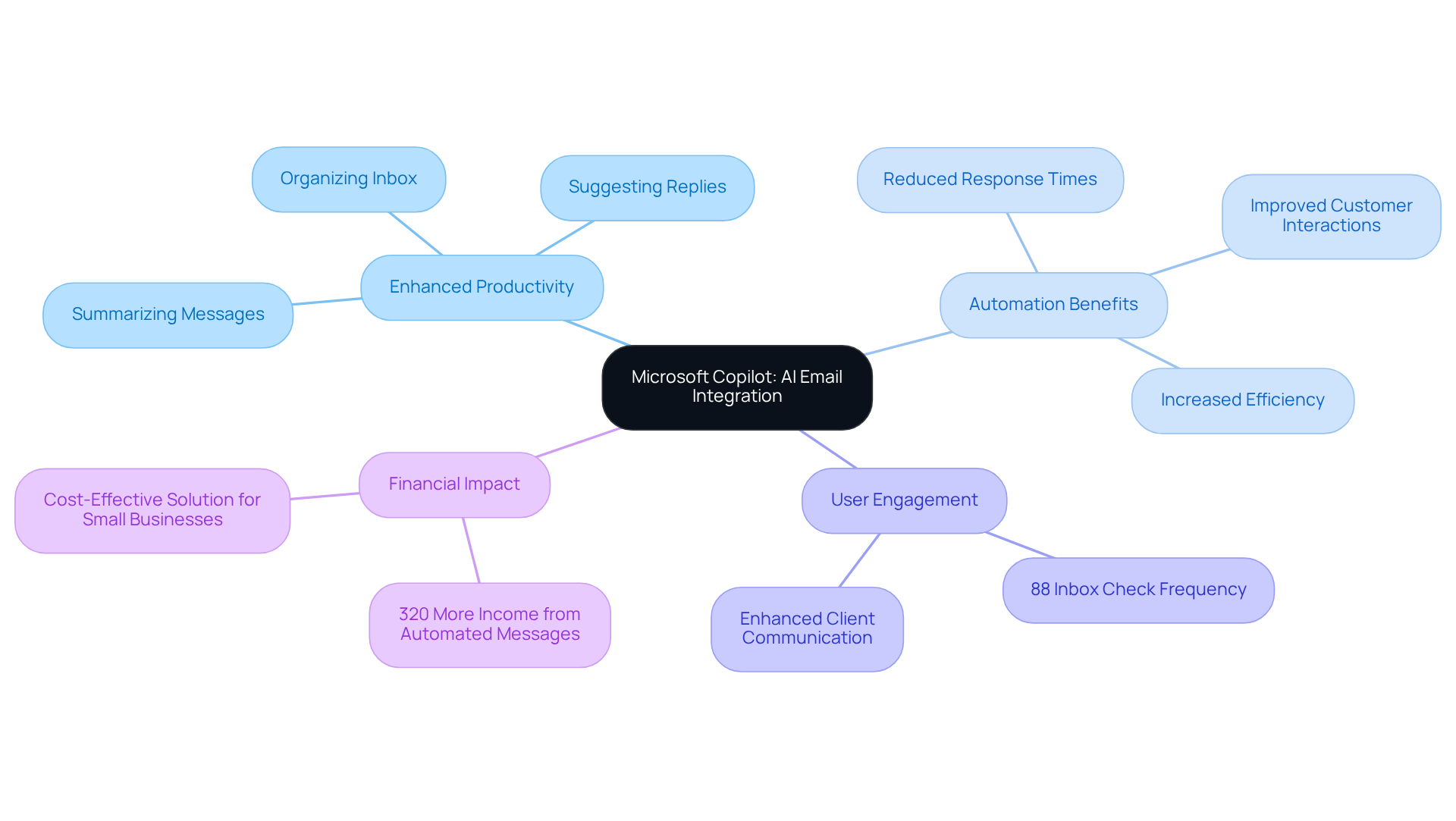 Start at the center with Microsoft Copilot, then explore the branches that show how it helps small business owners manage emails better, with each branch detailing specific benefits and statistics.