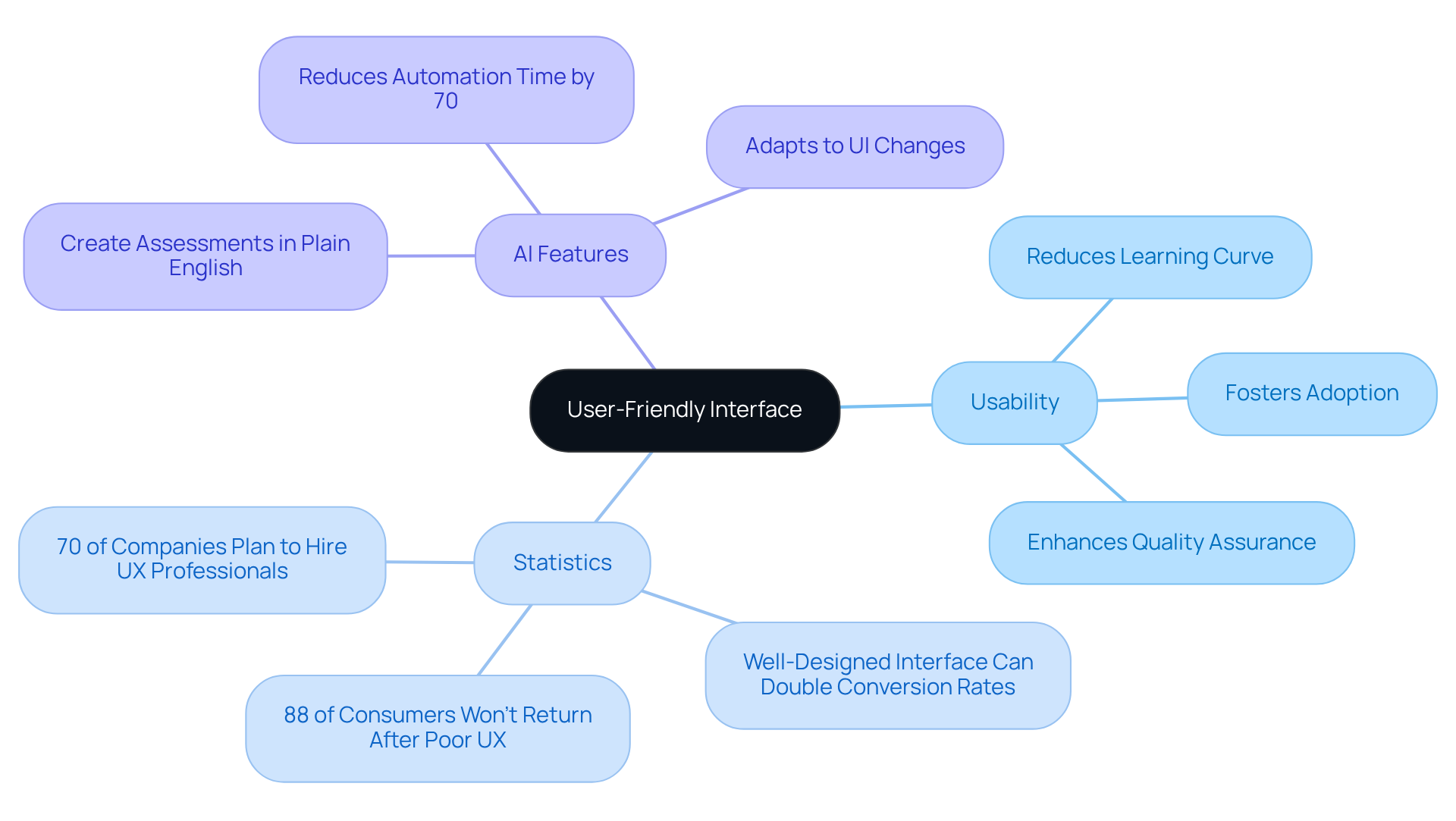 The central node represents the main topic, while the branches show related themes and their importance. Each branch highlights how usability and AI features contribute to better user experiences and tool adoption. The central node represents the main topic, while the branches show related themes and their importance. Each branch highlights how usability and AI features contribute to better user experiences and tool adoption.