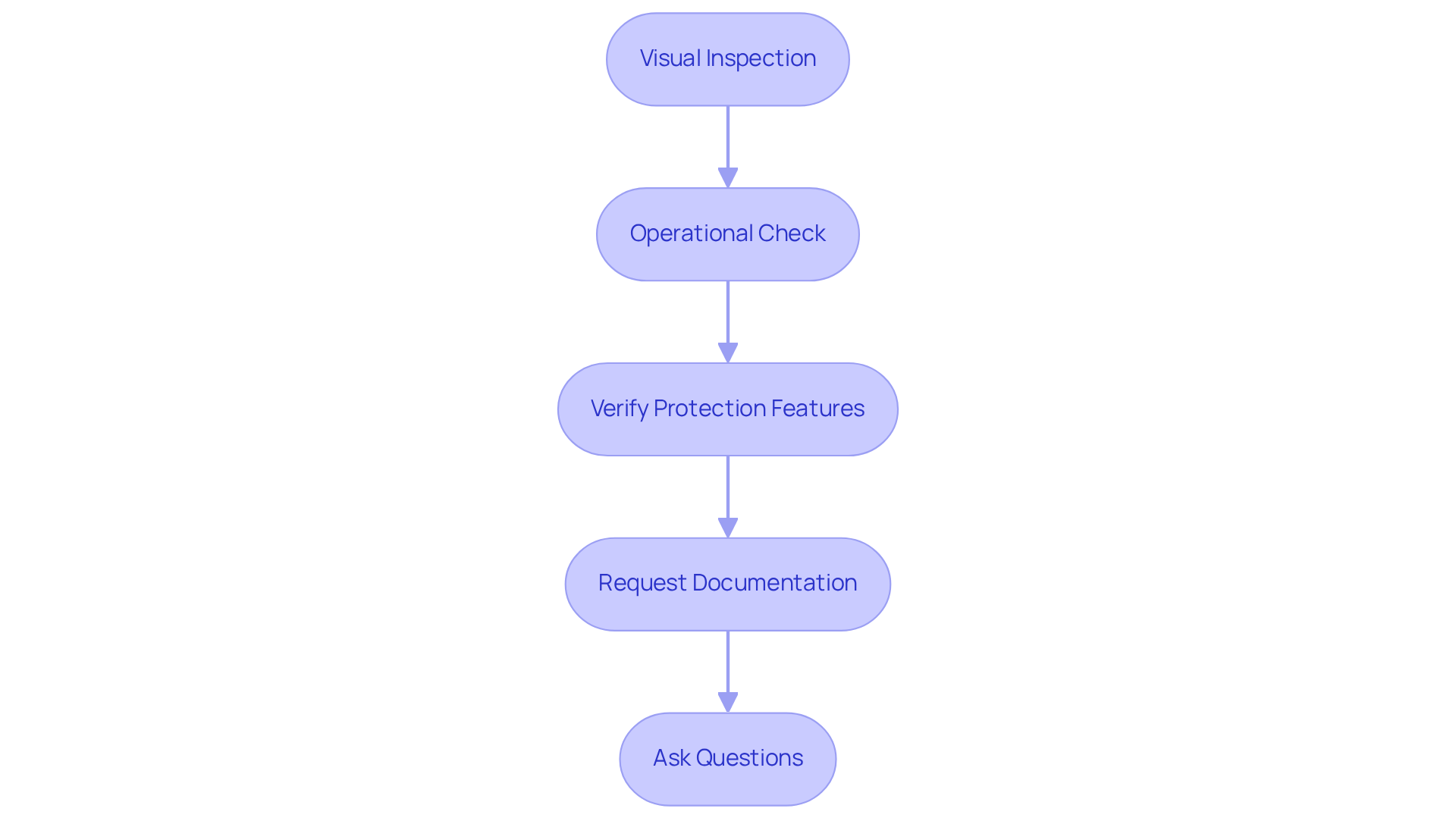 Each box represents a crucial step in the inspection process. Follow the arrows to see how to ensure the equipment is safe and reliable before you finalize your rental. Each box represents a crucial step in the inspection process. Follow the arrows to see how to ensure the equipment is safe and reliable before you finalize your rental.