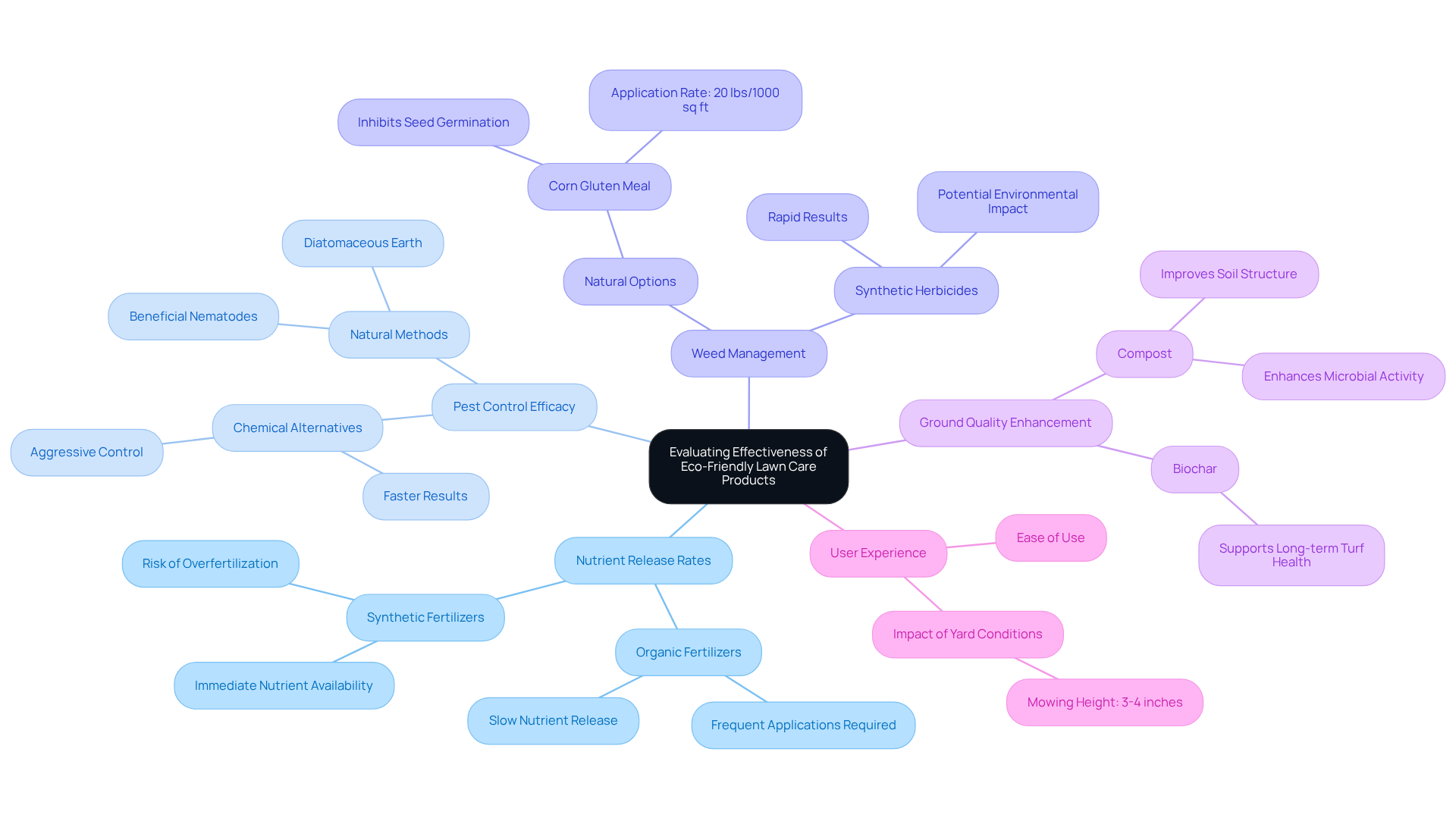 This mindmap starts with the main topic in the center and branches out to show important factors to consider when choosing eco-friendly lawn care products. Each branch represents a different aspect of evaluation, helping you see how they all connect to making informed choices for a sustainable garden.