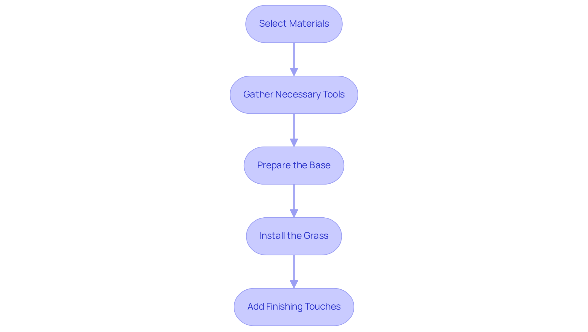 Each box represents a step in the installation process. Follow the arrows to see how to move from selecting materials to adding the final touches for your putting green. Each box represents a step in the installation process. Follow the arrows to see how to move from selecting materials to adding the final touches for your putting green.