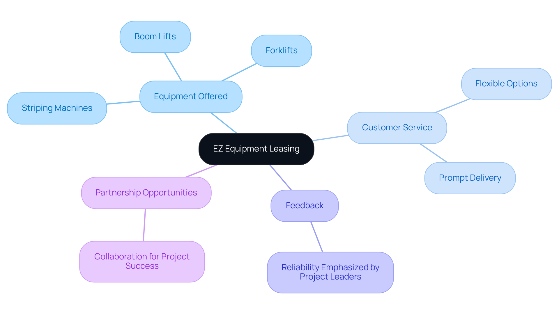 The central node represents the company, while each branch illustrates a key aspect of their services — follow the branches to explore equipment types, customer service highlights, feedback, and partnership possibilities.