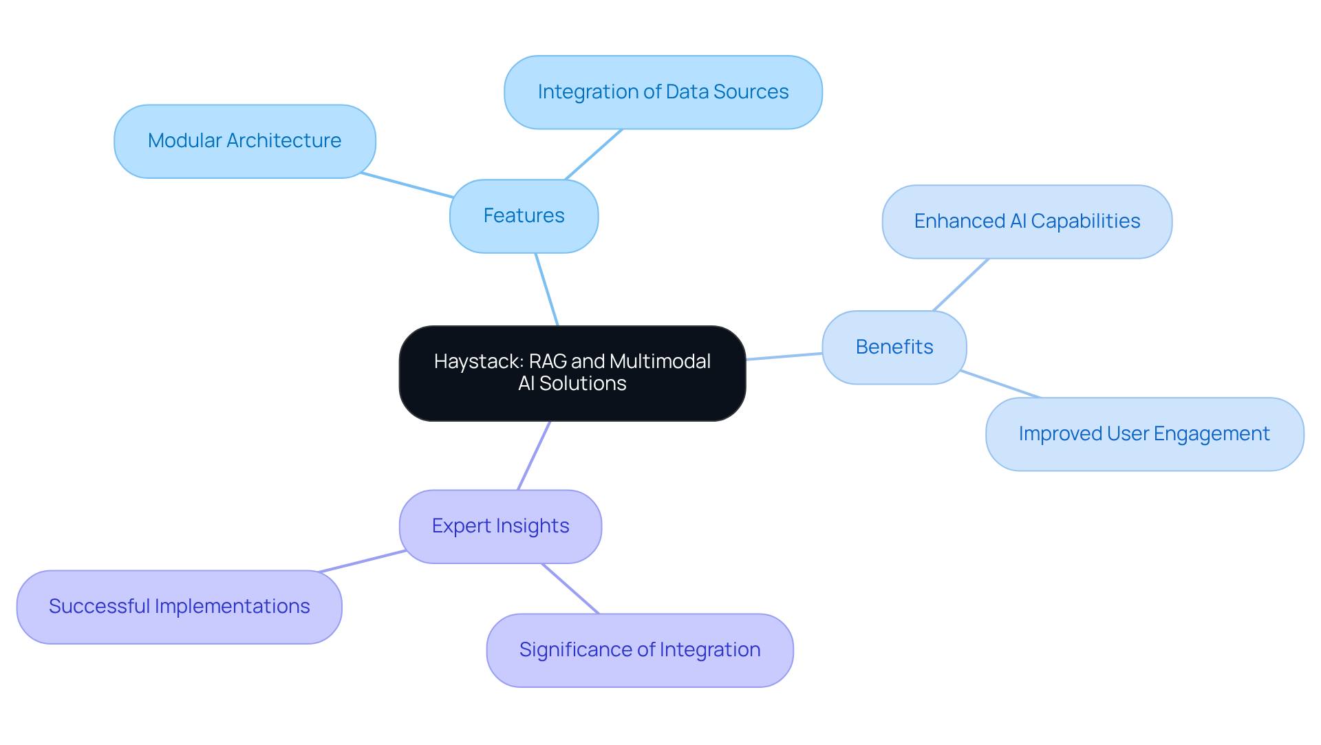Start at the center with Haystack, then explore its features, benefits, and expert opinions by following the branches. Each branch represents a key aspect of how Haystack enhances AI solutions.