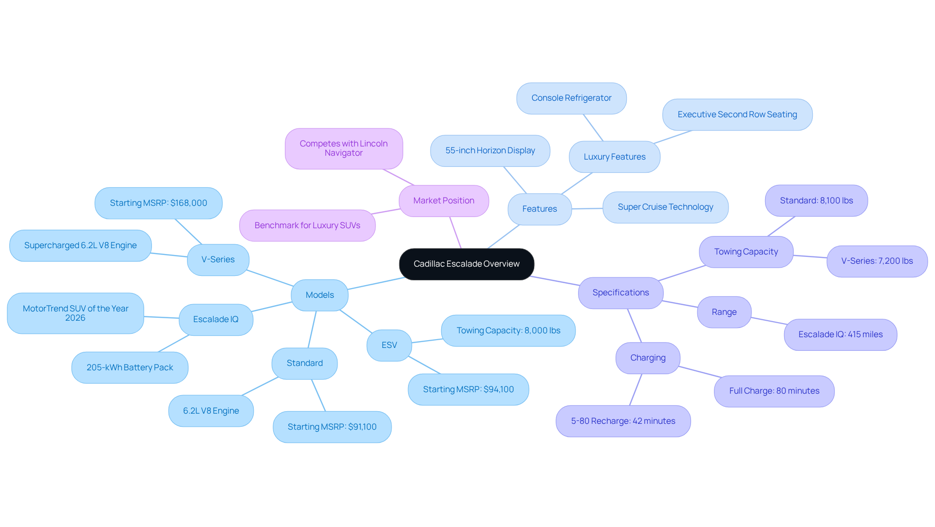 This mindmap starts with the Cadillac Escalade at the center, branching out to show different models, features, and specifications. Each branch represents a key aspect of the SUV, helping you understand how they all connect to the overall luxury experience. This mindmap starts with the Cadillac Escalade at the center, branching out to show different models, features, and specifications. Each branch represents a key aspect of the SUV, helping you understand how they all connect to the overall luxury experience.