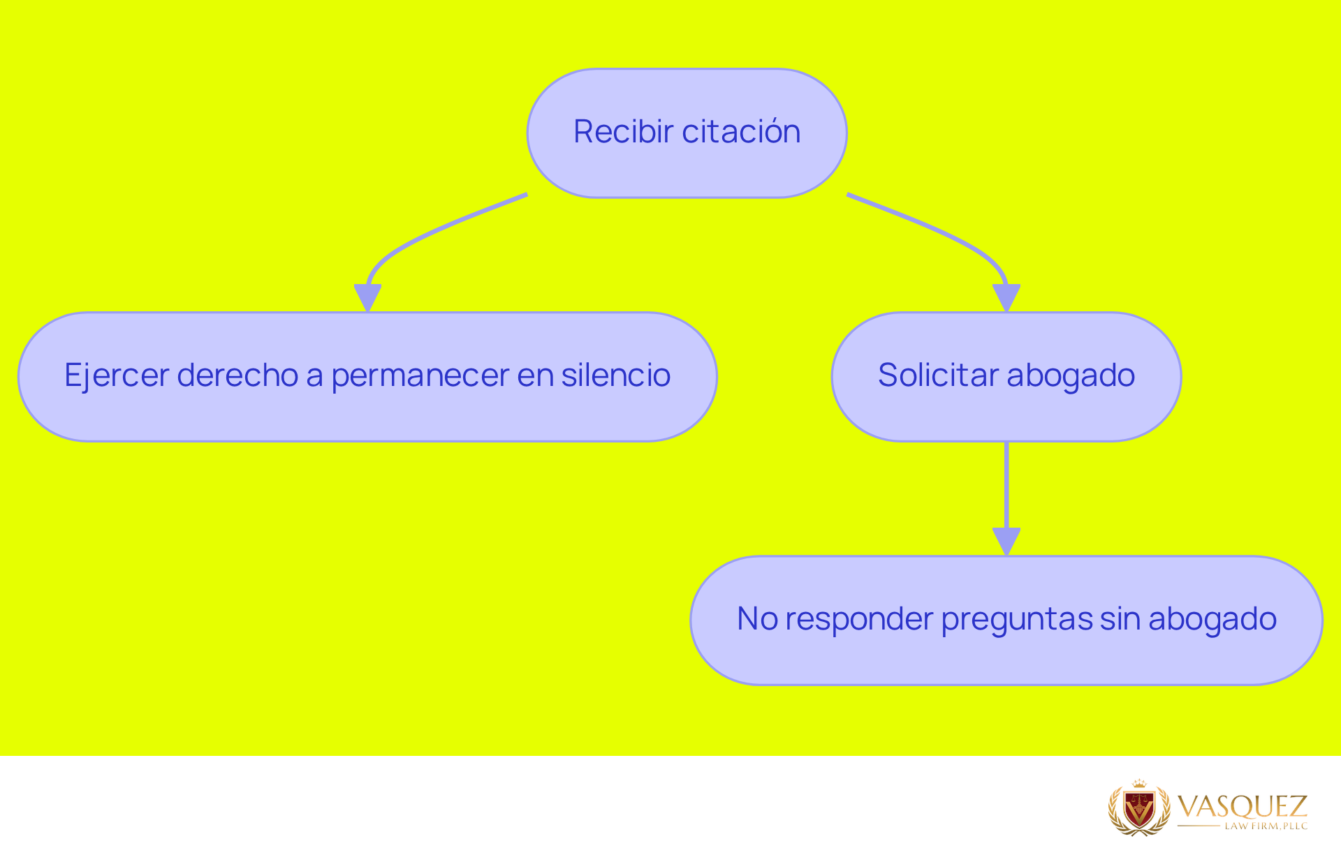 Este diagrama muestra qué hacer si recibes una citación: primero, mantén el silencio y luego busca ayuda legal. Sigue las flechas para entender el flujo de acciones. Este diagrama muestra qué hacer si recibes una citación: primero, mantén el silencio y luego busca ayuda legal. Sigue las flechas para entender el flujo de acciones.