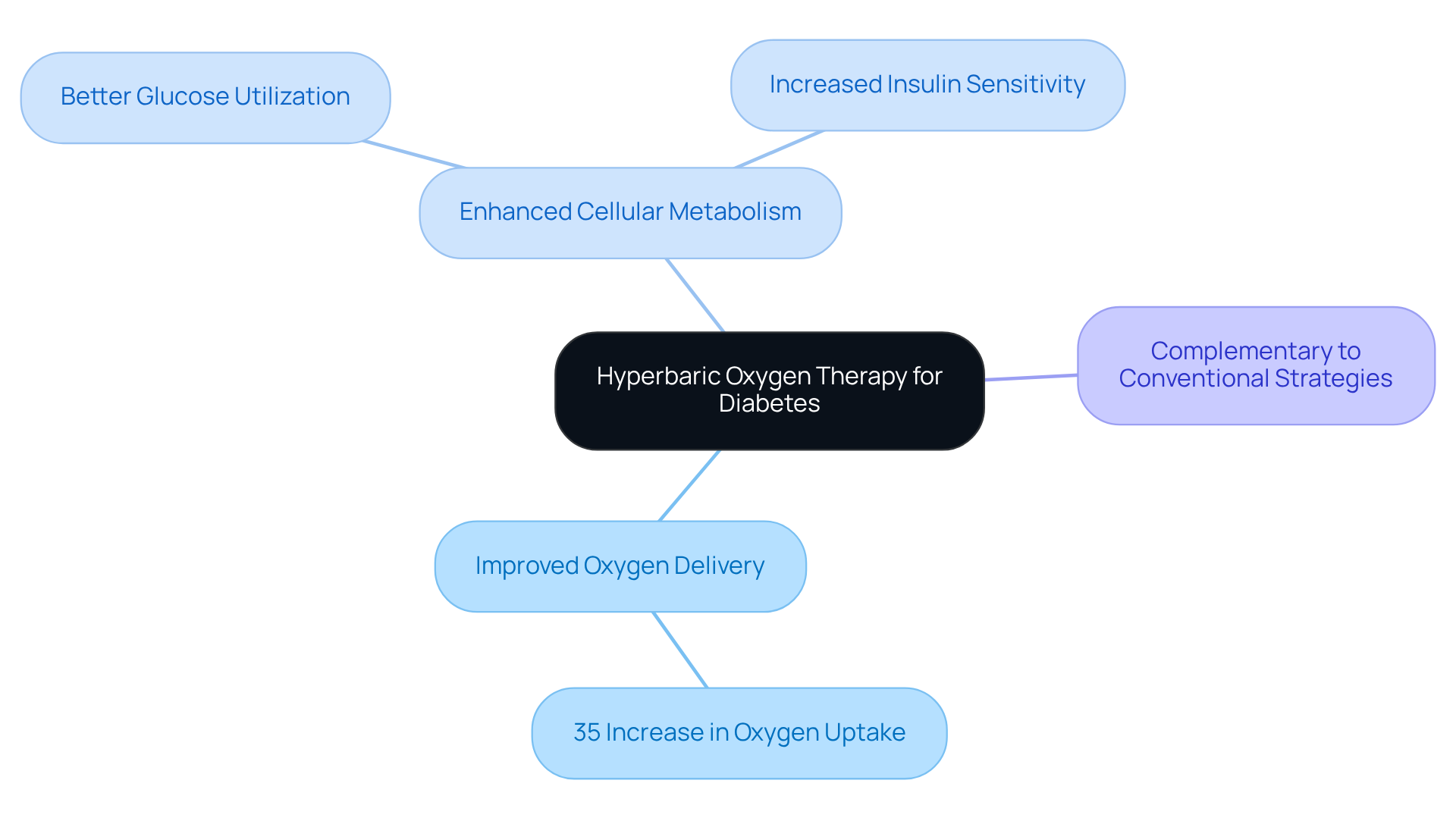 The central circle holds the main concept, while each branch leads to important points that explain how HBOT supports diabetes management. The colors differentiate between various benefits and mechanisms, making it easier to understand the connections.