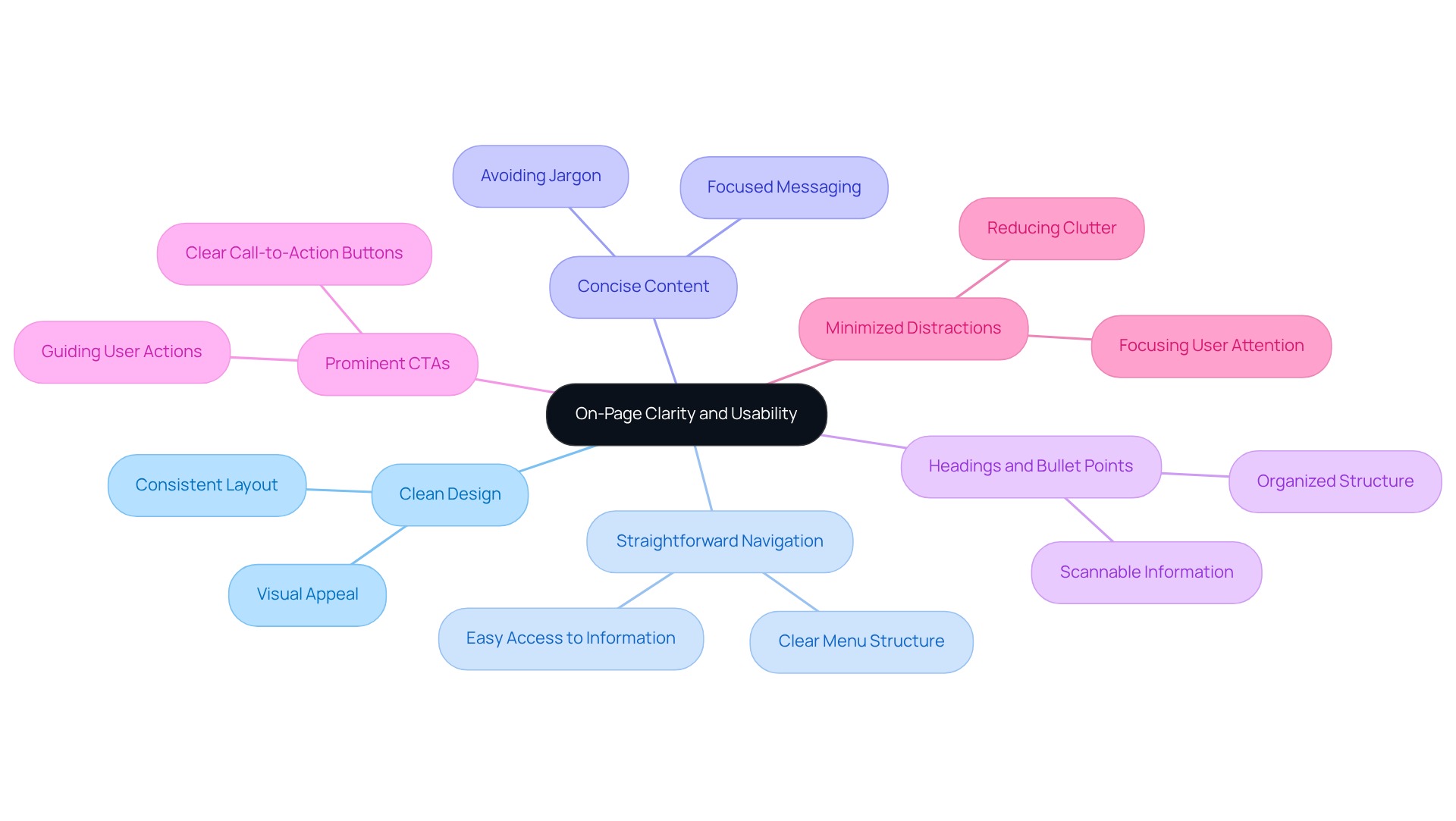 The central idea is about improving healthcare landing pages. Each branch represents a key element that contributes to a better user experience. Follow the branches to understand how each part plays a role in engaging patients effectively. The central idea is about improving healthcare landing pages. Each branch represents a key element that contributes to a better user experience. Follow the branches to understand how each part plays a role in engaging patients effectively.