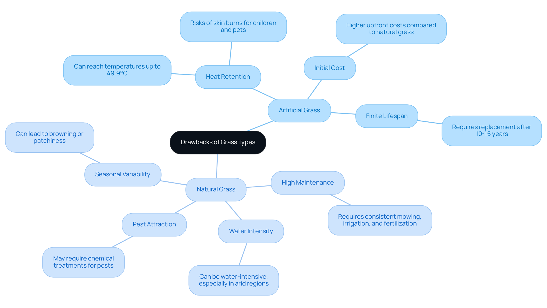 This mindmap shows the drawbacks of both artificial and natural grass. Start at the center with the main topic, then explore the branches to see the specific disadvantages of each type. Each color-coded branch helps you quickly identify which drawbacks belong to which grass type. This mindmap shows the drawbacks of both artificial and natural grass. Start at the center with the main topic, then explore the branches to see the specific disadvantages of each type. Each color-coded branch helps you quickly identify which drawbacks belong to which grass type.