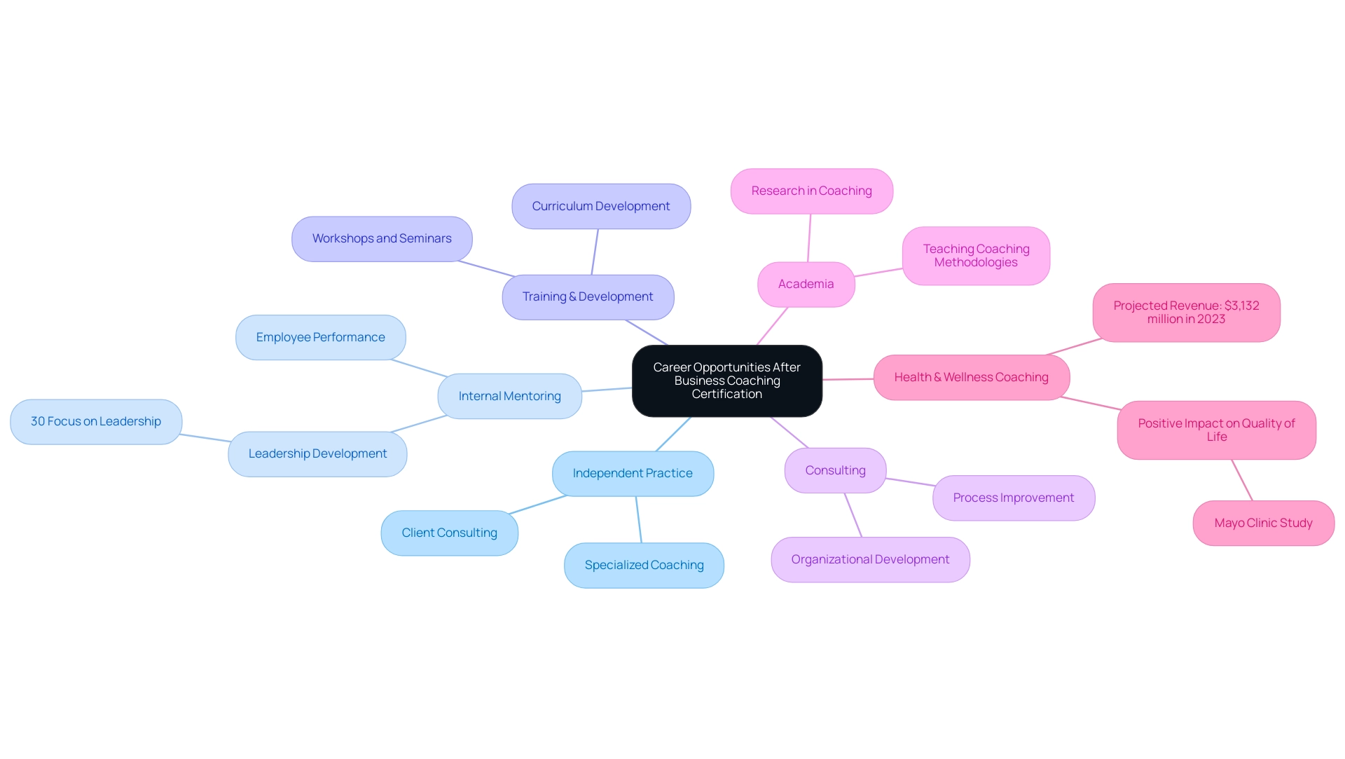 Branches represent various career pathways, with color coding indicating main categories. Statistics are annotated near relevant branches to highlight significant data.