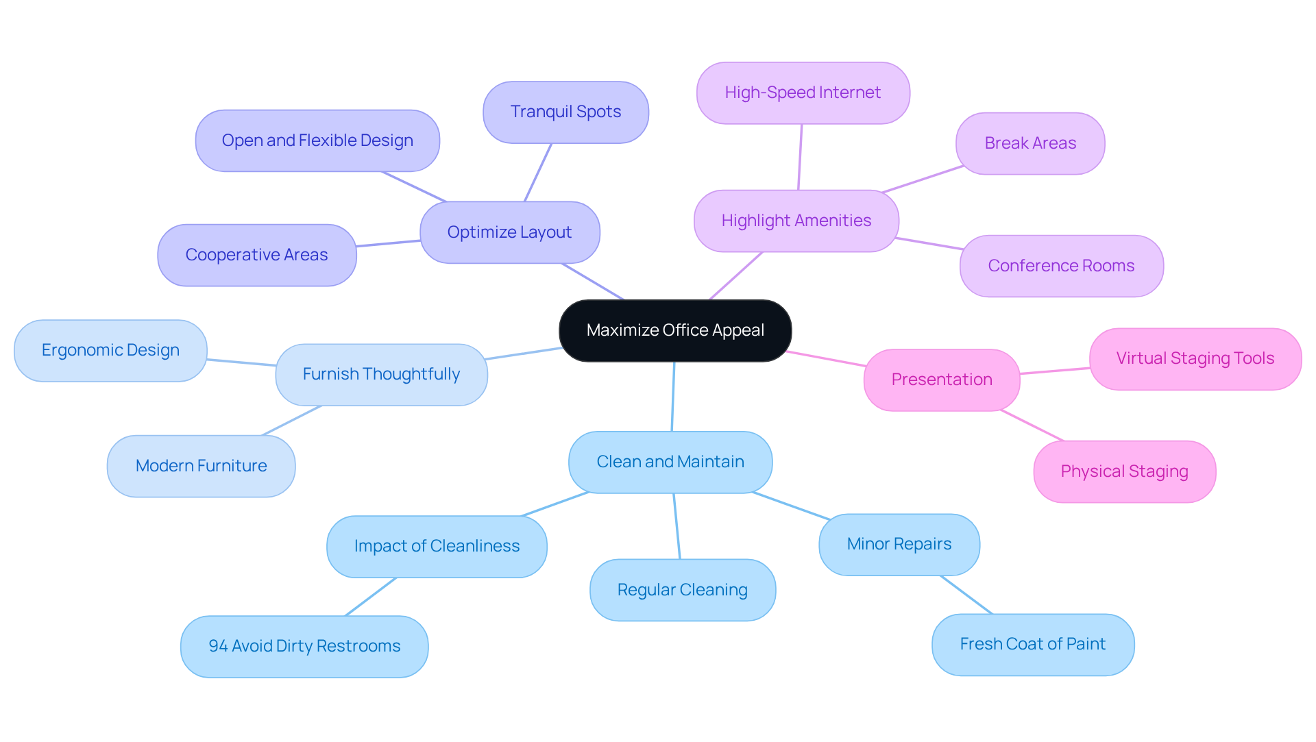 The central node represents the main goal of maximizing appeal, while each branch shows a specific strategy. Follow the branches to explore detailed practices that can enhance the attractiveness of office spaces for potential tenants.